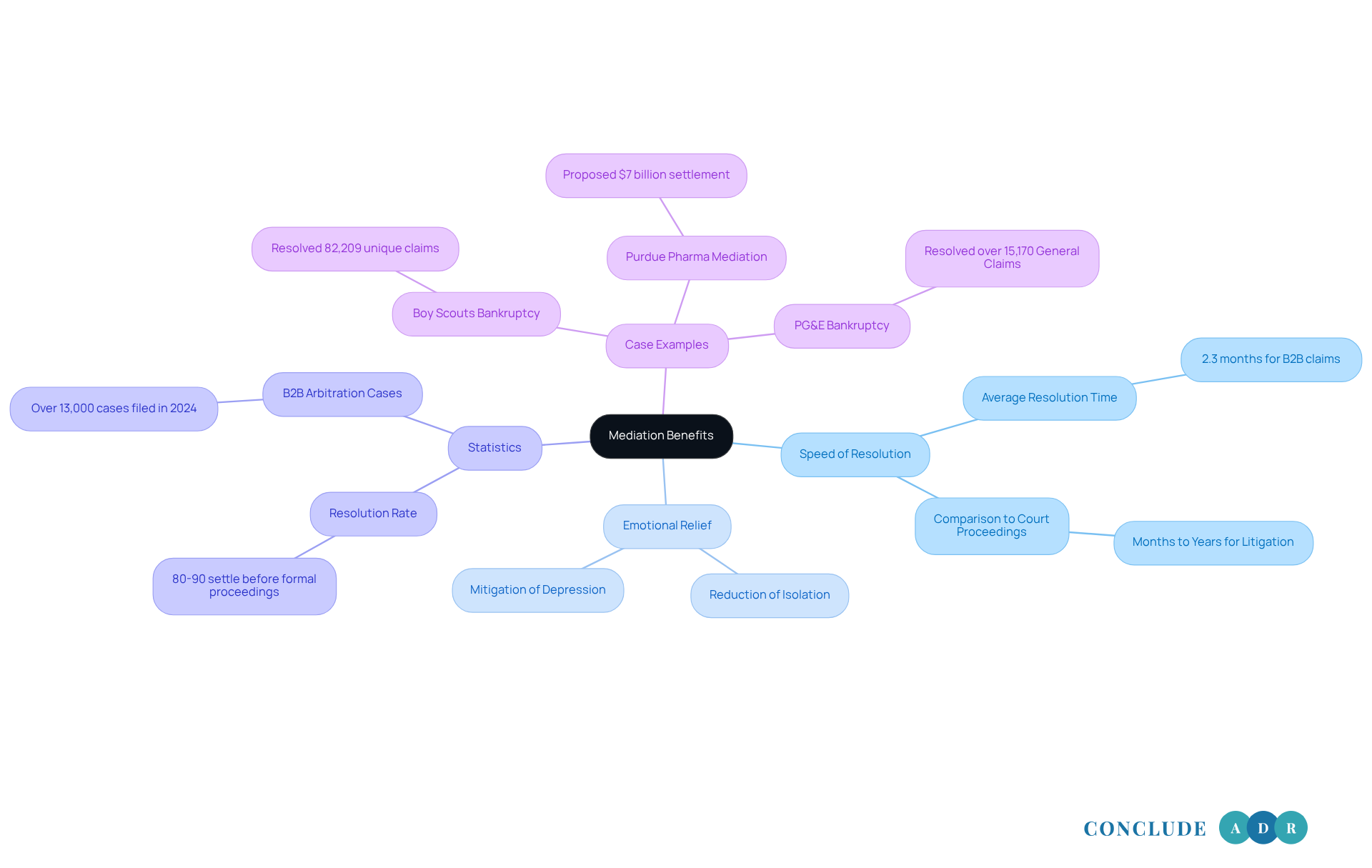 The center shows the main topic of mediation, with branches illustrating its various benefits and supporting statistics. Each color-coded branch helps you quickly identify different aspects of mediation's advantages. The center shows the main topic of mediation, with branches illustrating its various benefits and supporting statistics. Each color-coded branch helps you quickly identify different aspects of mediation's advantages.