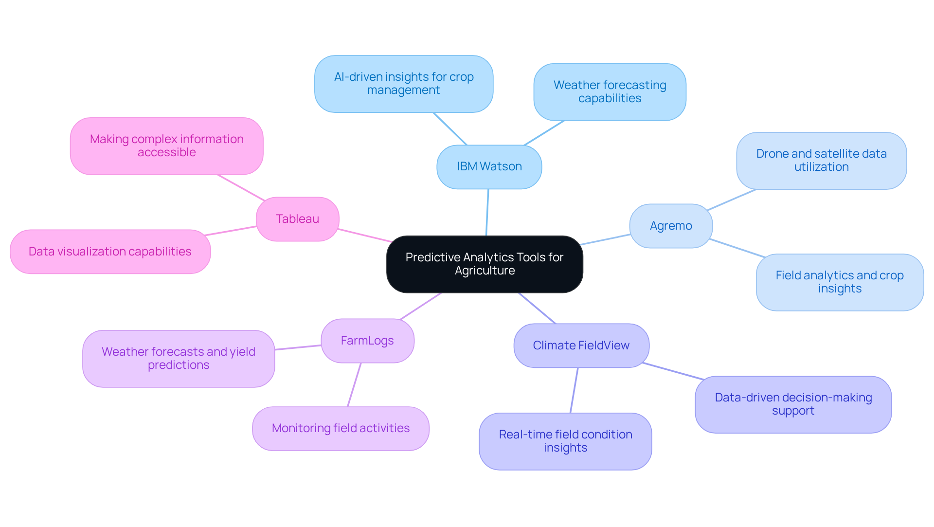 The central node represents the main theme of predictive analytics tools, while each branch represents a specific tool. Sub-branches provide details on what each tool offers, helping farmers understand their options.