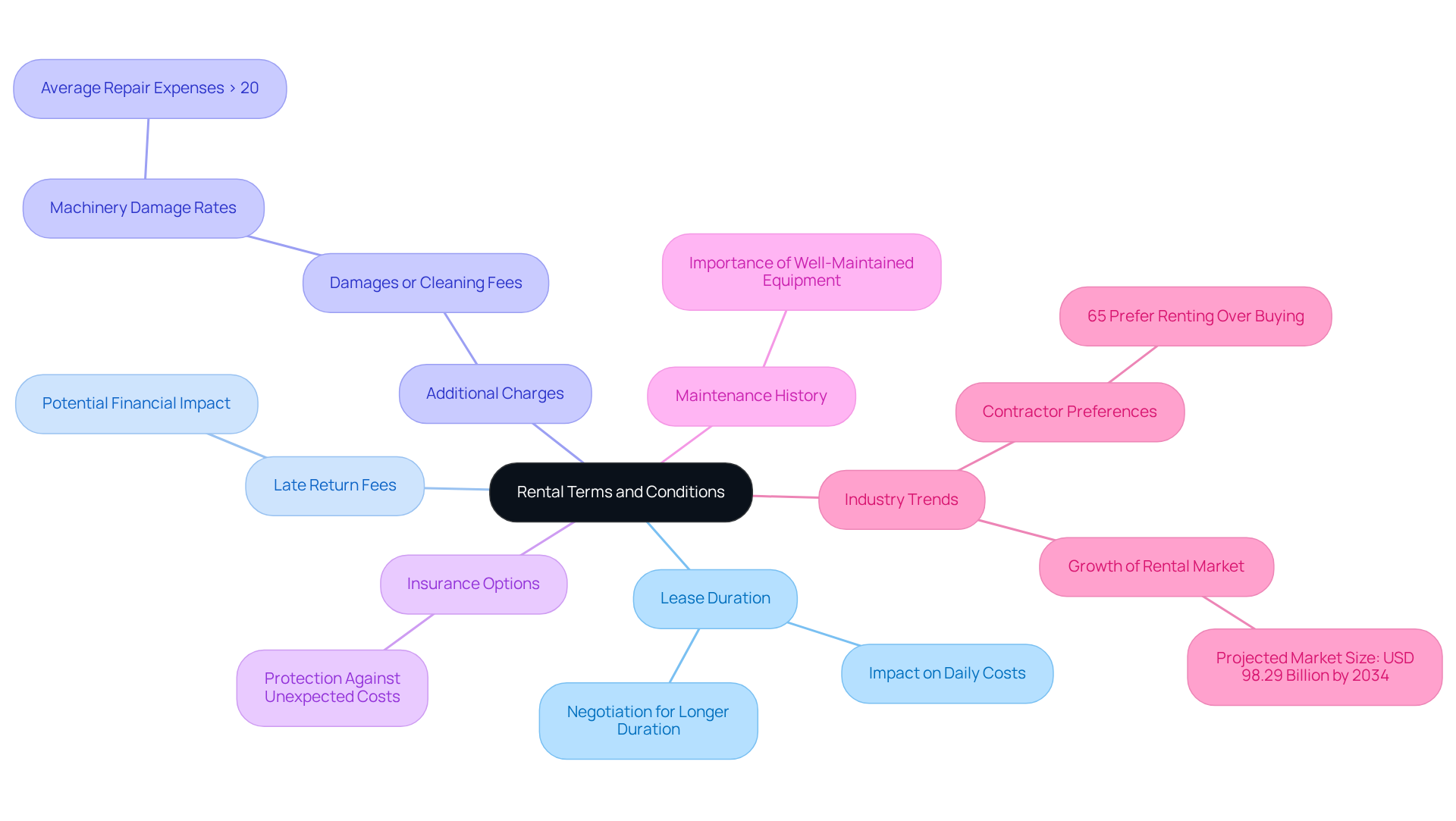 The central node represents the main topic, while the branches show important factors to consider when renting equipment. Each branch can be explored for more details, helping you grasp the full picture of what to look for in a rental agreement.