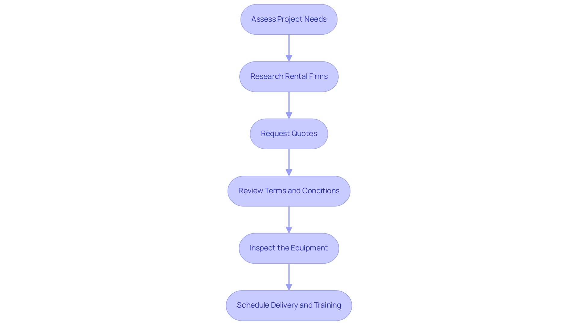 Each box represents a specific step in the rental process, with colors indicating the category of actions (assessing needs, research, financial considerations, etc.).