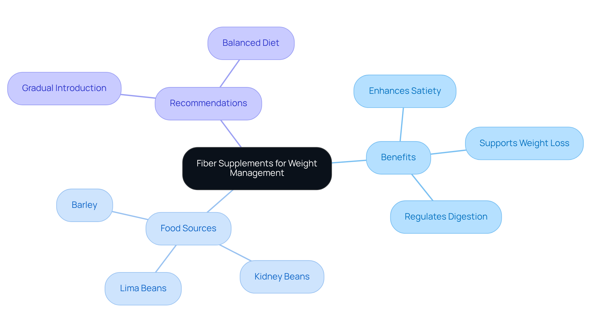 This mindmap shows how fiber supplements can help with weight management. Start at the center with the main idea, then follow the branches to see the benefits, food sources, and tips for incorporating fiber into your diet. This mindmap shows how fiber supplements can help with weight management. Start at the center with the main idea, then follow the branches to see the benefits, food sources, and tips for incorporating fiber into your diet.
