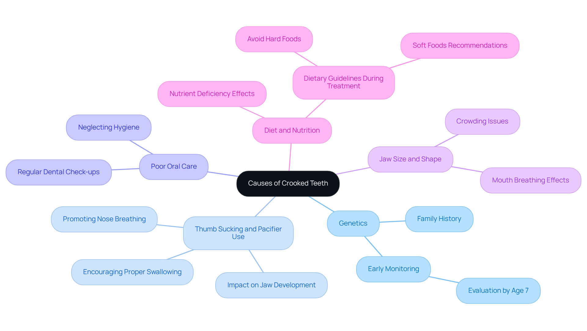 The central node represents the main issue of crooked teeth, while the branches show the different factors that can contribute to this problem. Each branch can be explored to learn more about how it affects dental alignment.