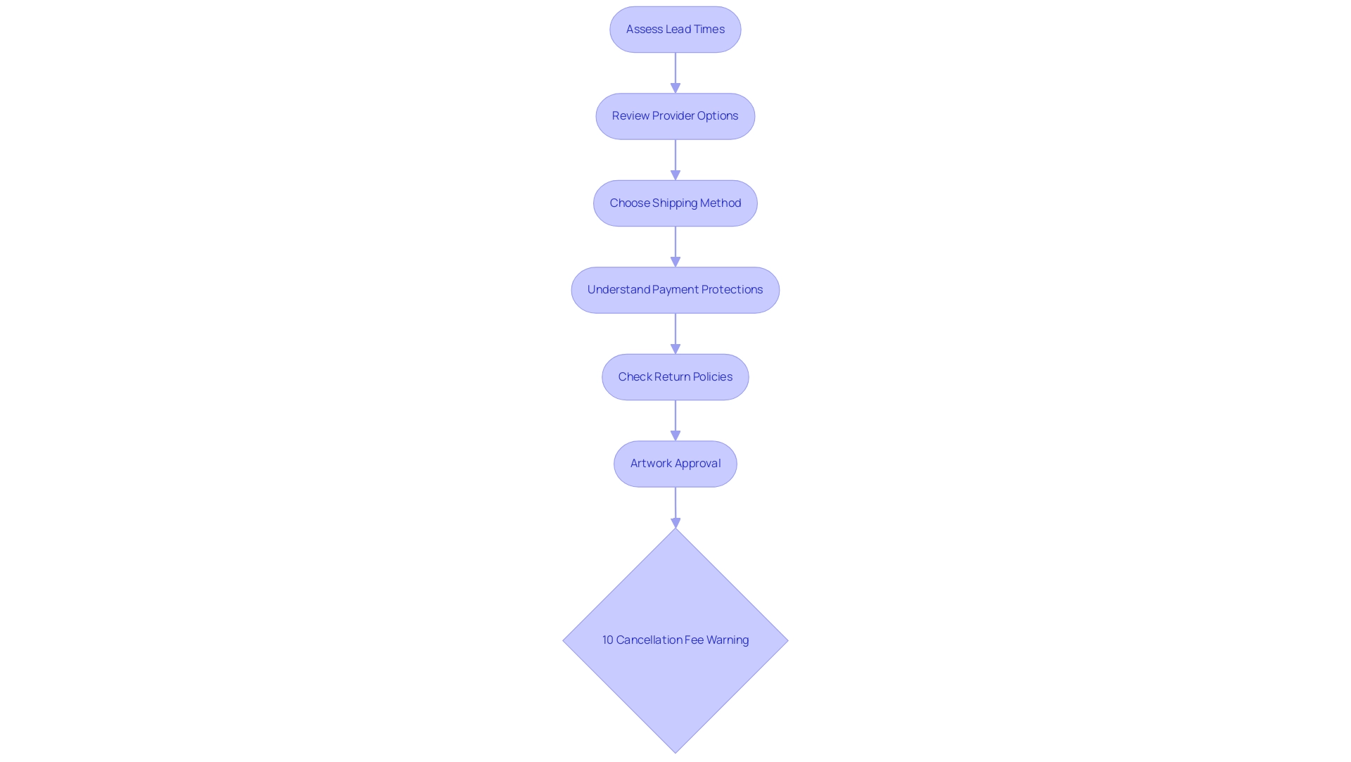 Each box represents a step in the purchasing process, with colors indicating different categories of considerations (lead times, shipping, payments, and artwork approval).