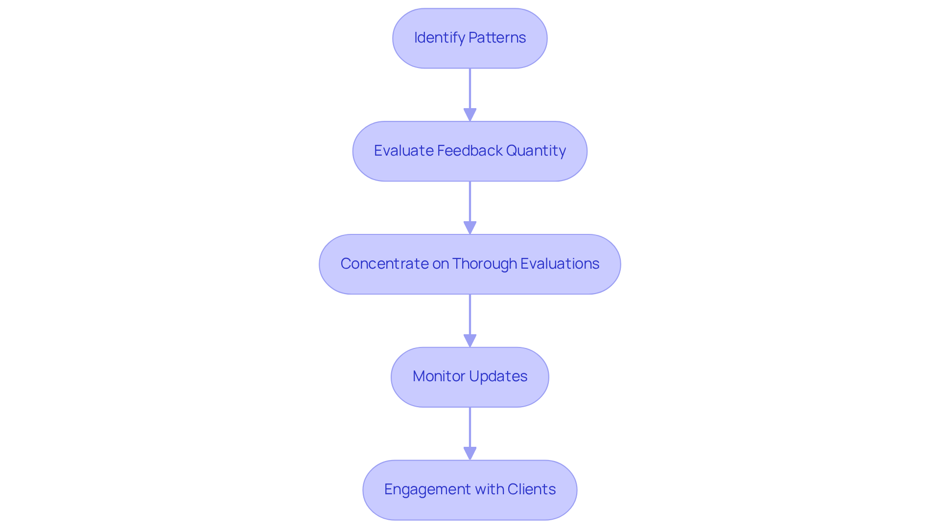 Each box represents a strategy for understanding customer feedback. Follow the arrows to see how each step builds on the previous one, guiding you toward making better choices in lifting gear.