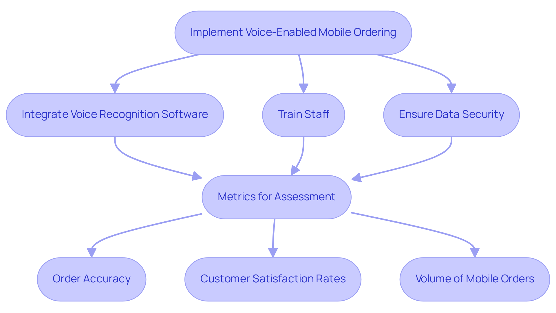 Follow the arrows to see how restaurants can implement voice technology for ordering. Each step shows what needs to be done, and the metrics help evaluate how well it's working.