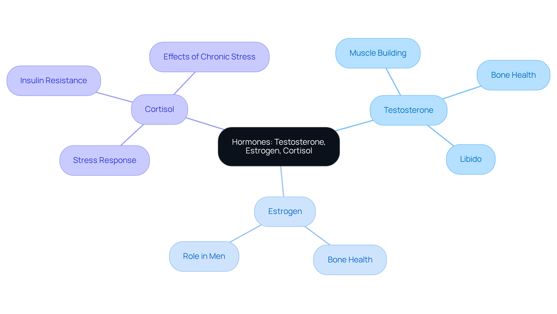 The central node represents the main topic of hormones. Each branch shows a specific hormone, and the sub-branches detail their roles and interactions. The colors help differentiate between the hormones, making it easier to understand their unique contributions. The central node represents the main topic of hormones. Each branch shows a specific hormone, and the sub-branches detail their roles and interactions. The colors help differentiate between the hormones, making it easier to understand their unique contributions.