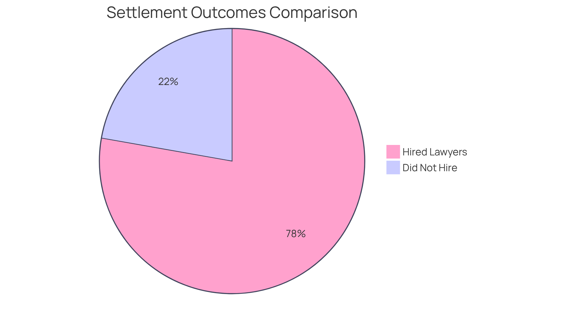 This chart shows how hiring a personal injury lawyer can significantly increase your settlement amount. The blue segment represents those who hired lawyers and received higher settlements, while the orange segment represents those who did not hire lawyers.