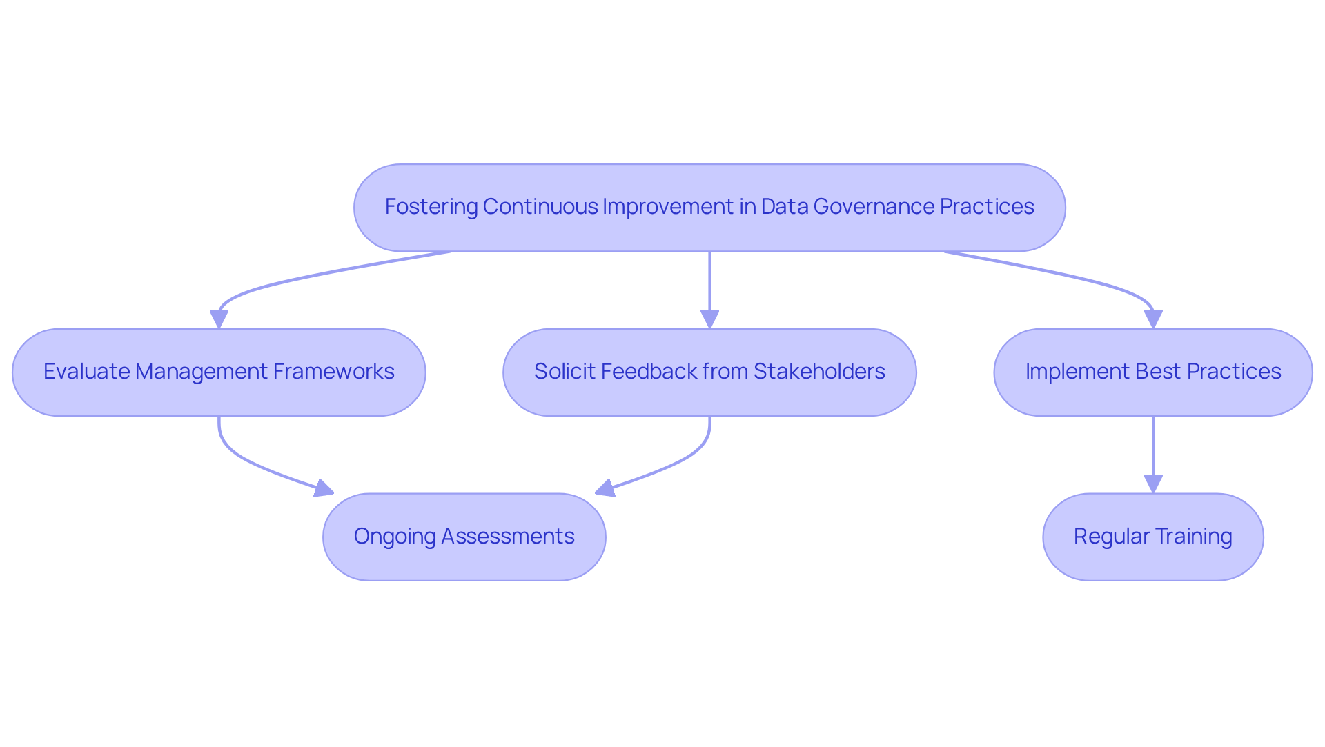 This flowchart illustrates the steps investment managers can take to improve their data governance practices. Start at the top with the main goal, then follow the arrows to see the specific actions that lead to better information management and compliance.