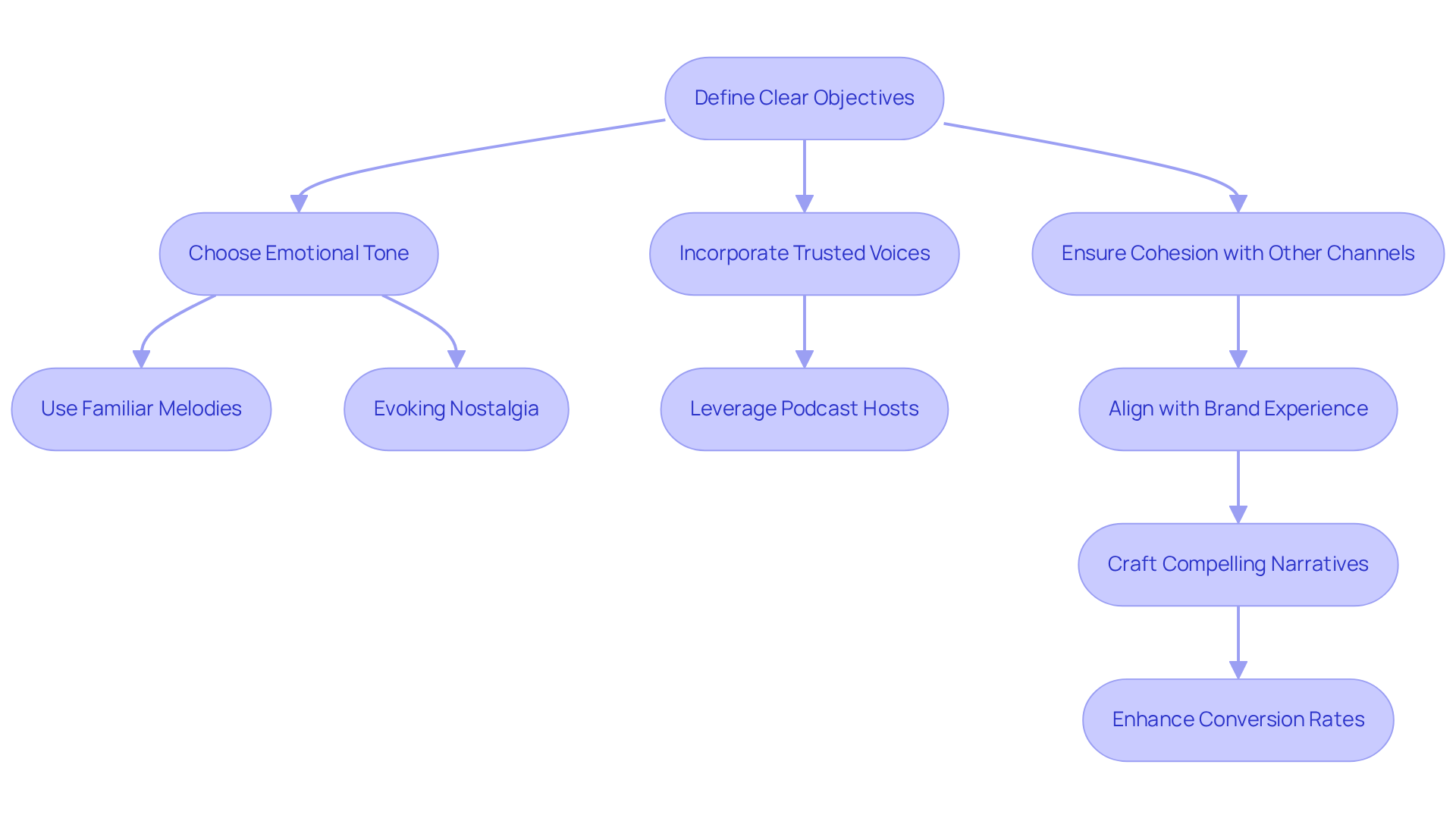Follow the arrows to see how to align your audio content with your marketing goals. Each step builds on the previous one, helping you create sound advertising that resonates with your audience and drives conversions.