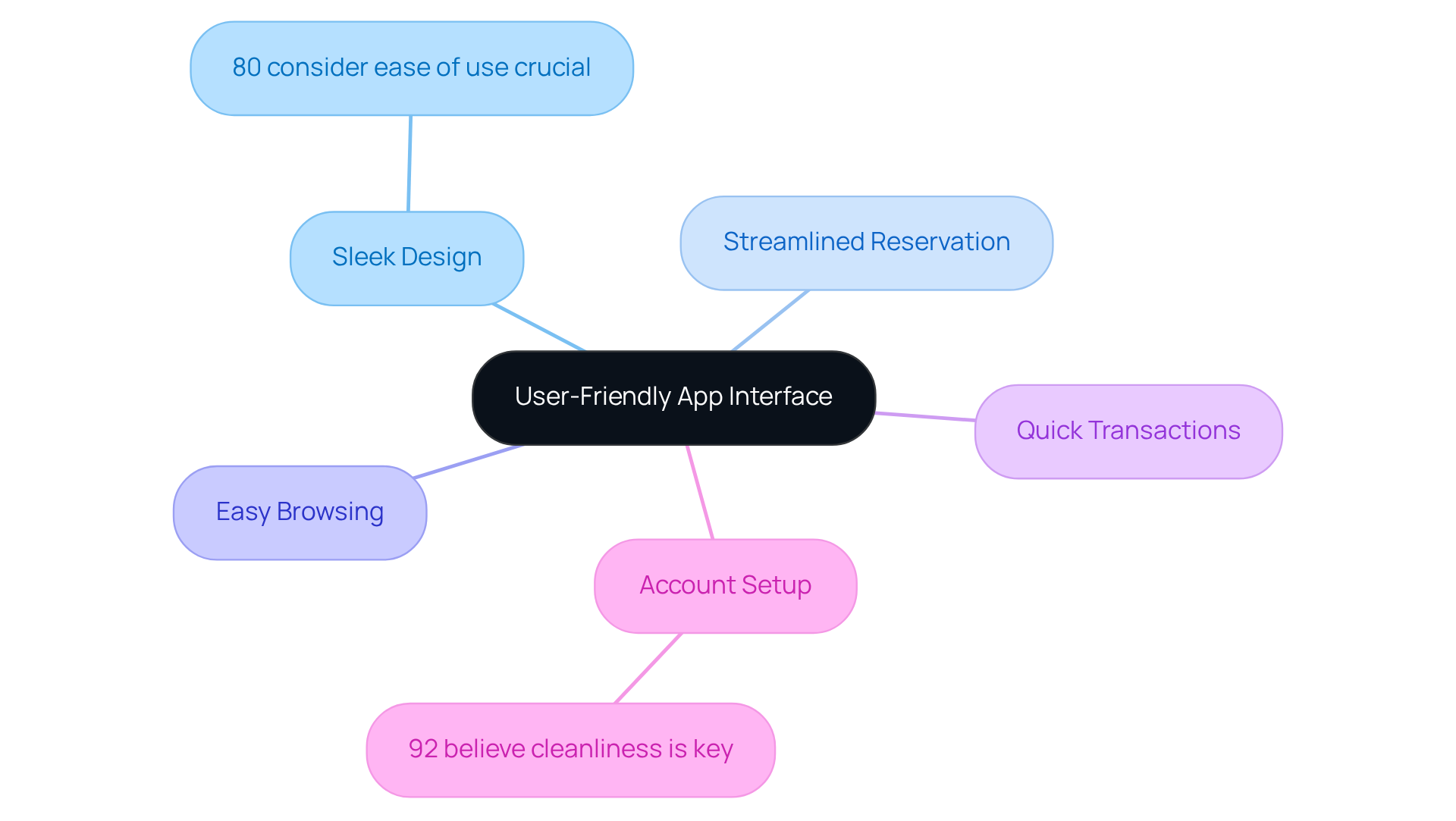 The central node represents the app's focus on user-friendliness, with branches showing features and consumer statistics that highlight their importance for customer satisfaction. The central node represents the app's focus on user-friendliness, with branches showing features and consumer statistics that highlight their importance for customer satisfaction.