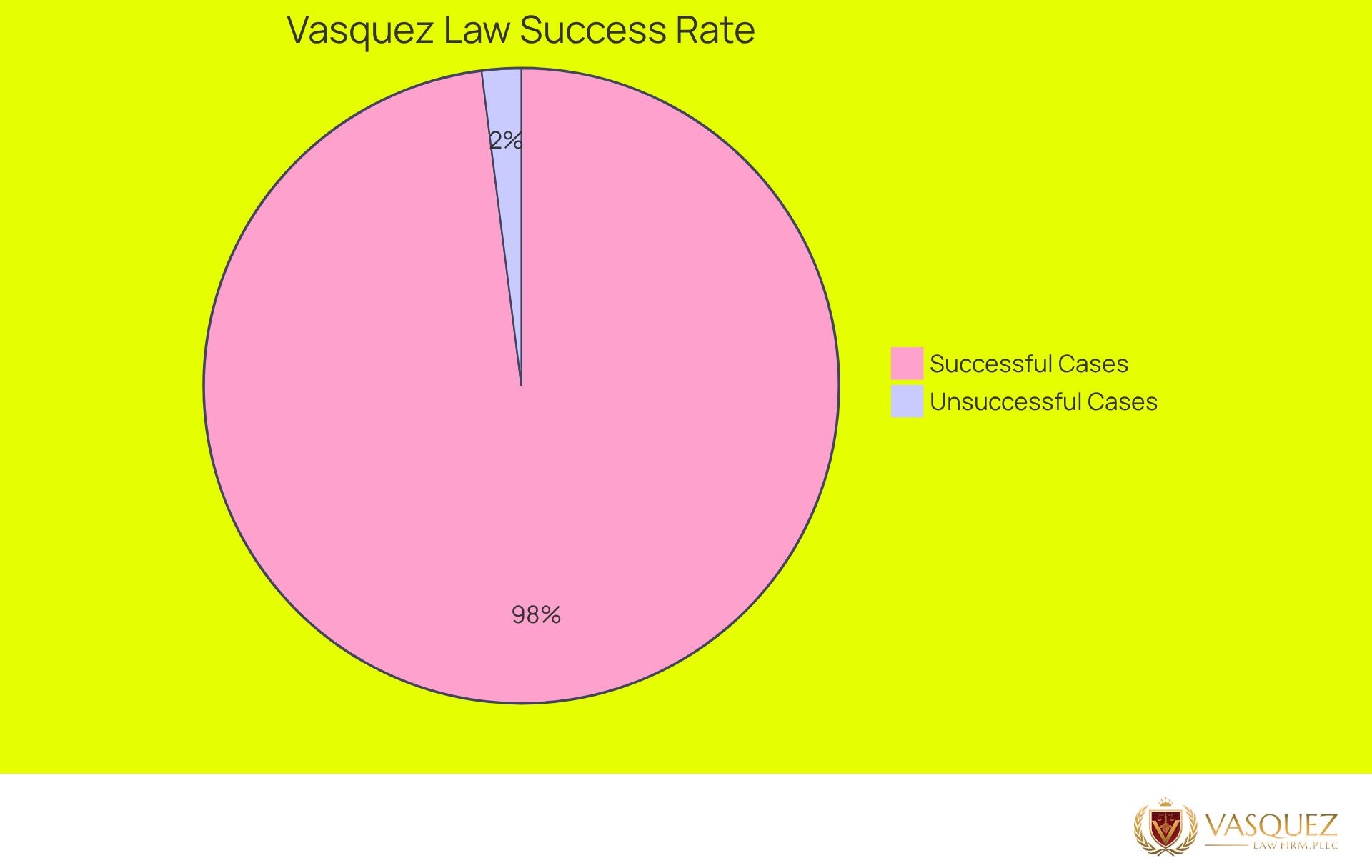 This chart shows how successful the Vasquez Law Firm has been in immigration cases. The green slice represents the 98% of cases that were successful, while the red slice shows the 2% that were not. It highlights the firm's commitment to helping families navigate immigration law. This chart shows how successful the Vasquez Law Firm has been in immigration cases. The green slice represents the 98% of cases that were successful, while the red slice shows the 2% that were not. It highlights the firm's commitment to helping families navigate immigration law.