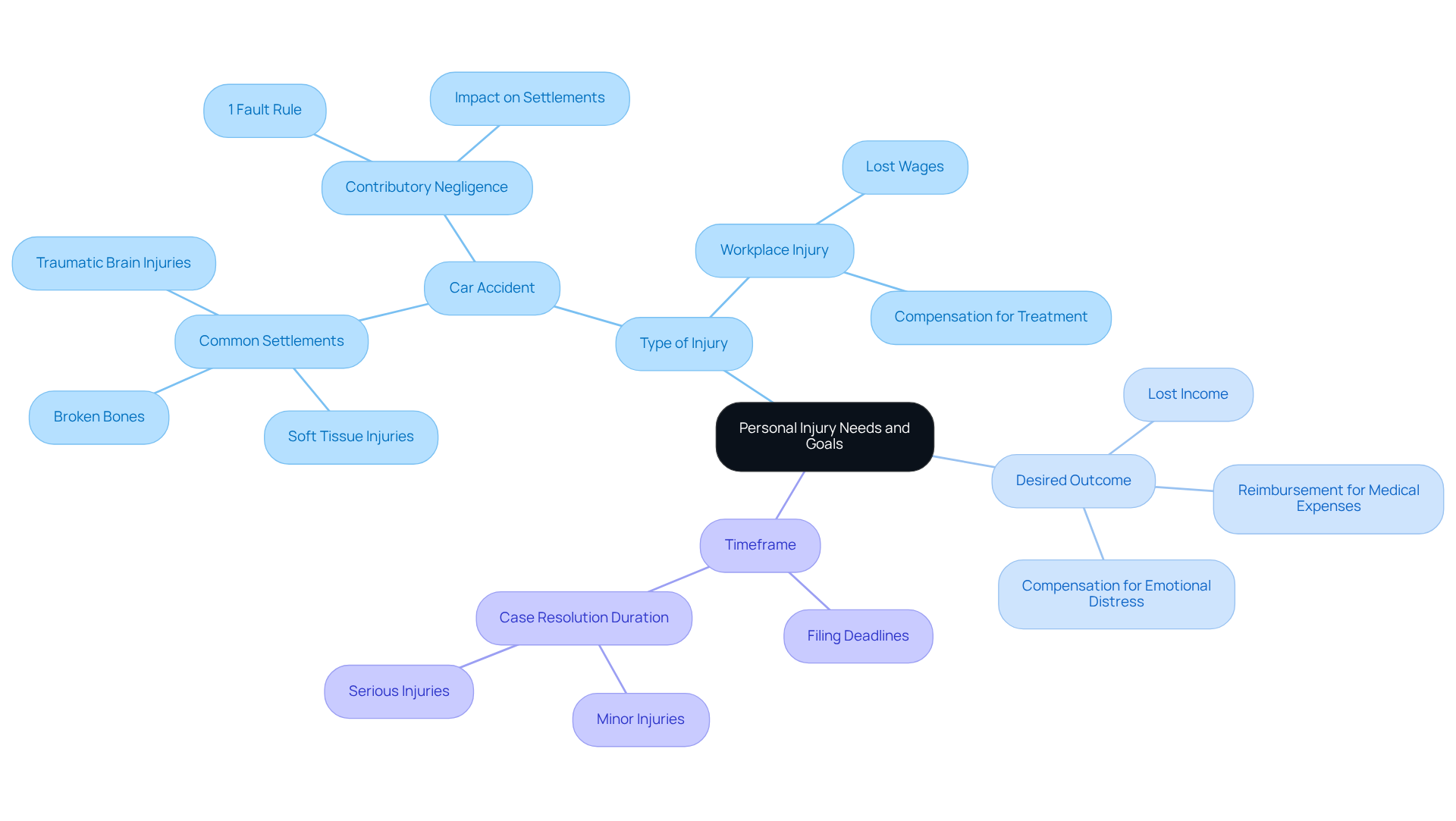 The central node represents your personal injury claim, with branches detailing the type of injury, what you want to achieve, and the timeframe involved. Each branch helps clarify what you should consider when seeking legal help.