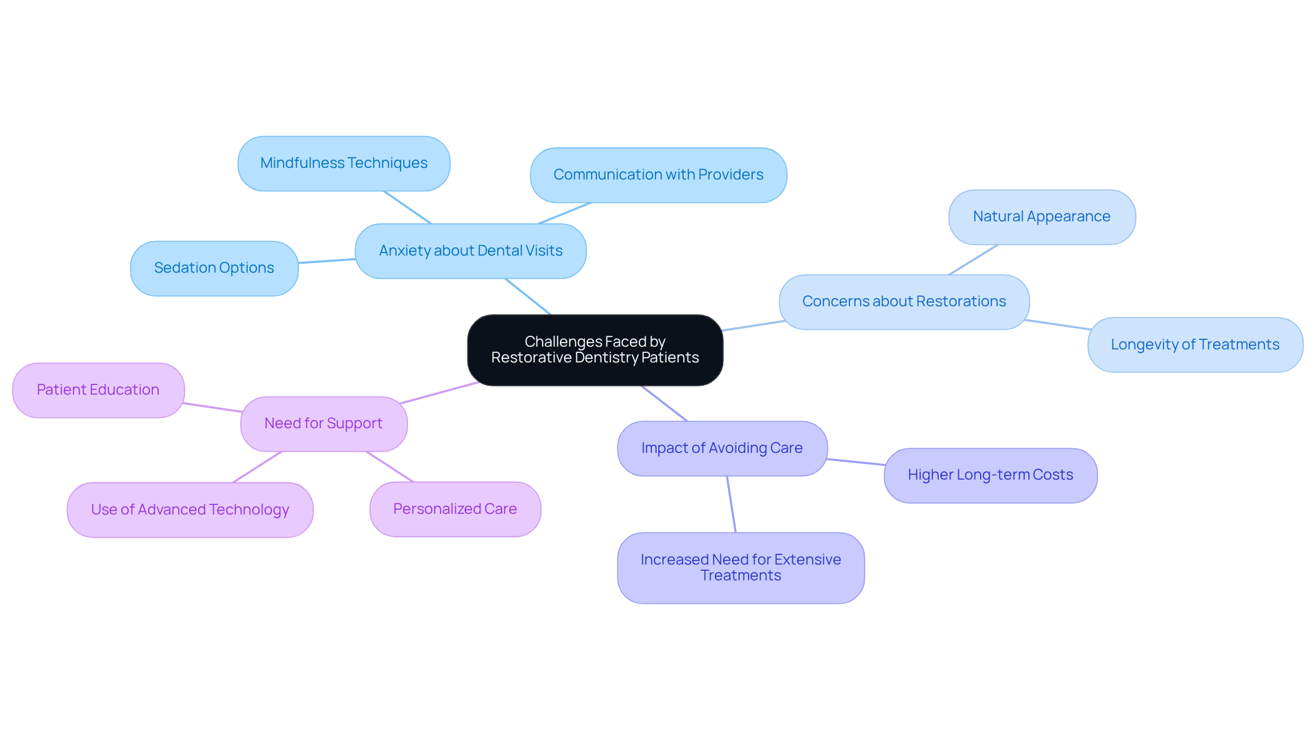 This mindmap illustrates the common challenges patients face when visiting the dentist and the supportive solutions available. Each branch represents a specific challenge, while the sub-branches show how dental practices can help address these concerns, making it easier for patients to seek care.