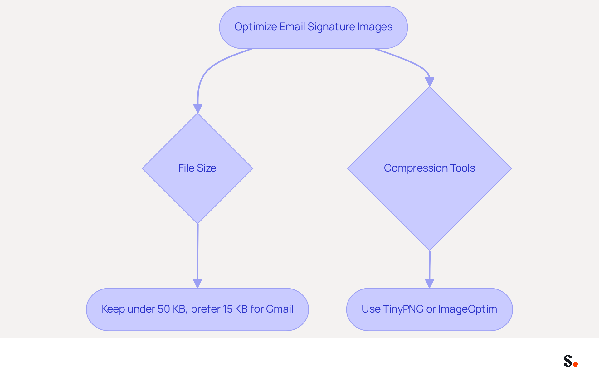 This flowchart guides you through optimizing your email signature images. Start at the top with the main goal, then follow the arrows to see the recommended file size limits and the tools you can use to compress images effectively. This flowchart guides you through optimizing your email signature images. Start at the top with the main goal, then follow the arrows to see the recommended file size limits and the tools you can use to compress images effectively.