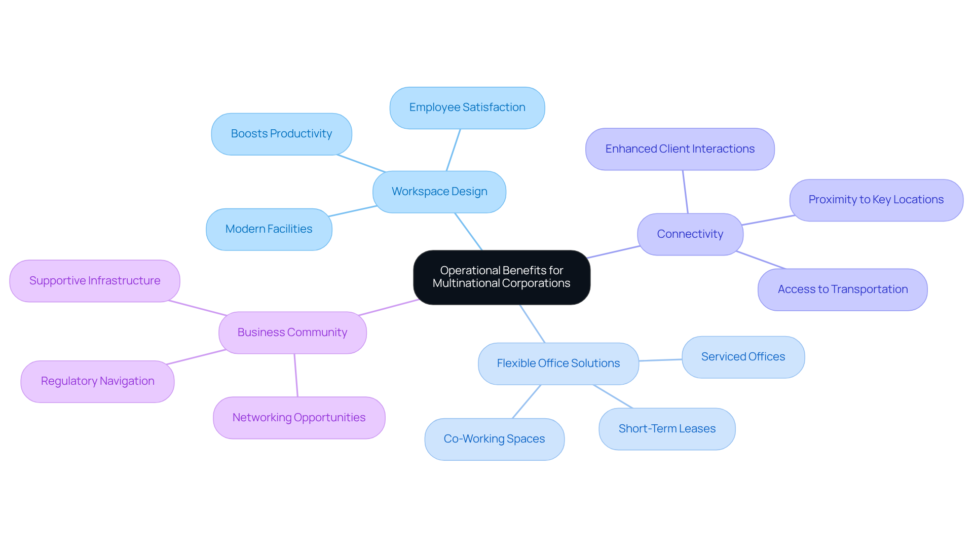 The central node represents the main theme, while the branches show different advantages that multinational corporations gain. Each sub-branch provides more detail on how these benefits contribute to operational success.