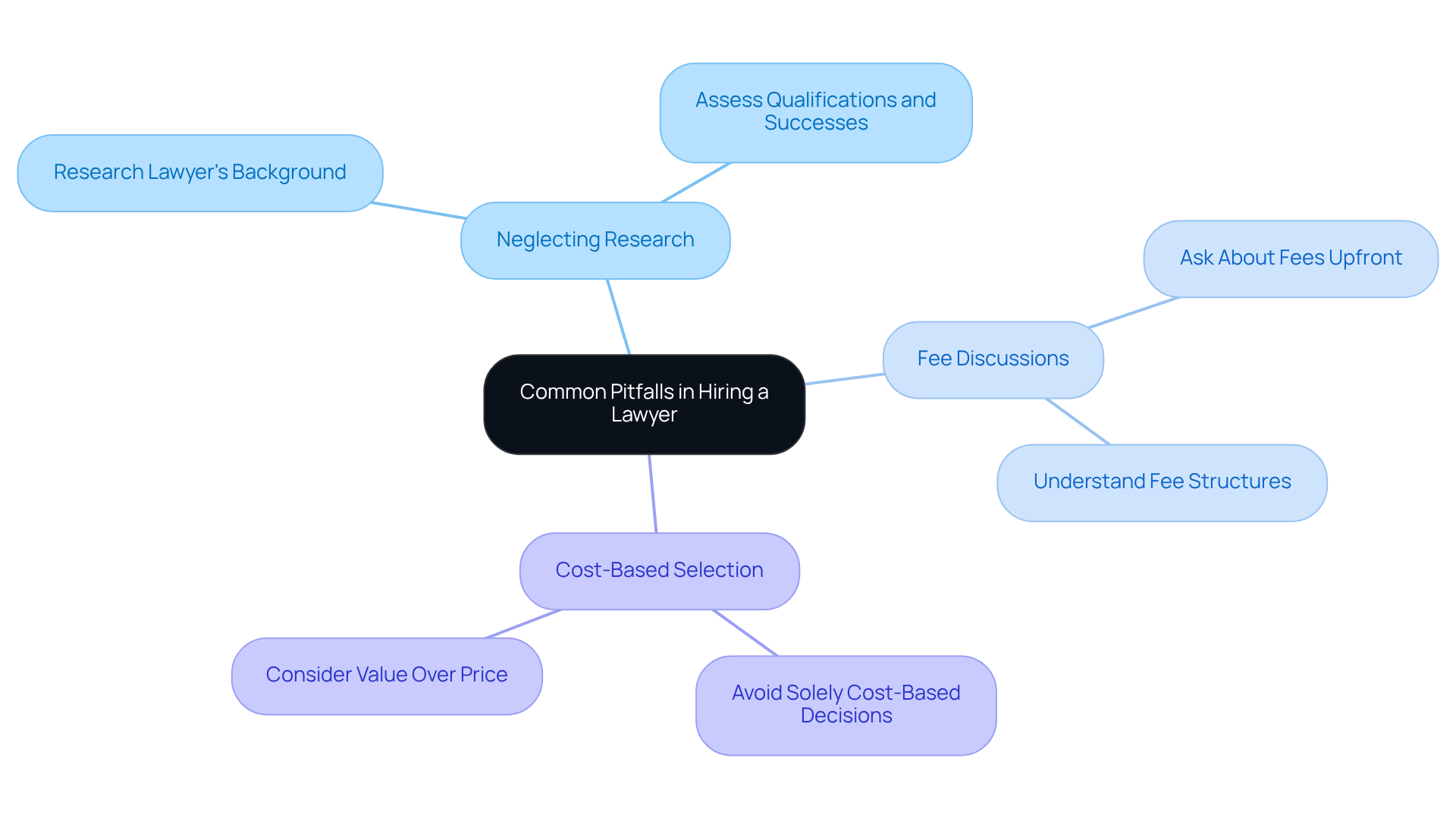 The central node represents the main theme of hiring a lawyer, while the branches illustrate specific mistakes to avoid. Explore each branch to understand how to navigate the hiring process successfully.