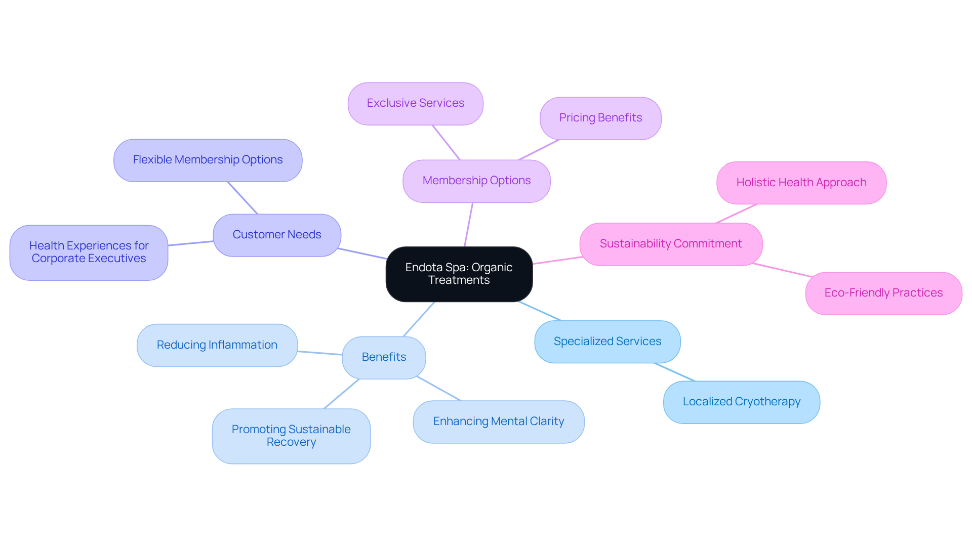 The central node represents Endota Spa's focus, while the branches show different aspects of their services and commitment — follow the paths to explore how each element supports the overall wellness experience.