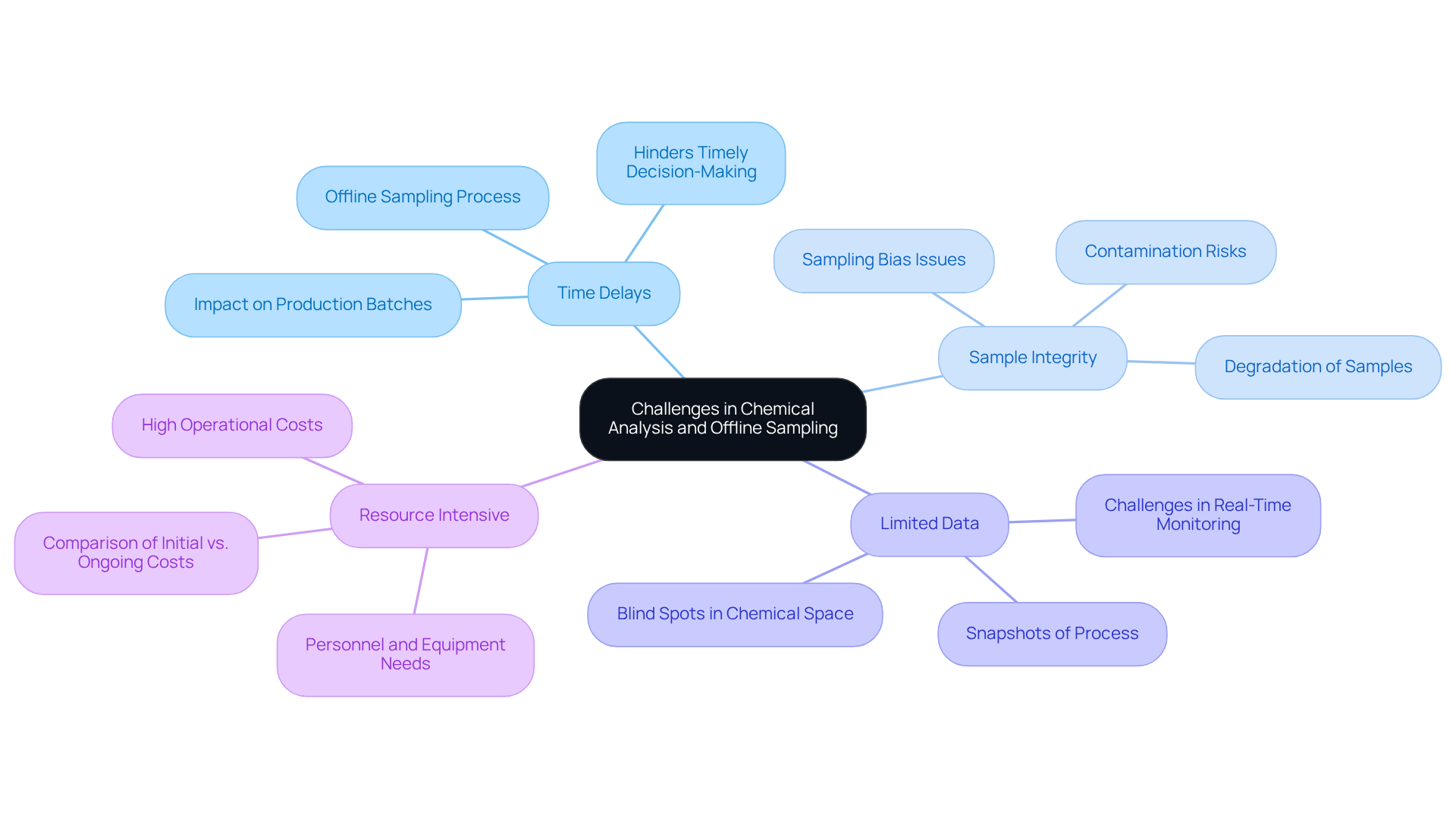 This mindmap starts with the main challenges at the center. Each branch represents a specific challenge, and the sub-branches provide more details about each issue. Follow the branches to understand how these challenges interconnect and impact chemical analysis. This mindmap starts with the main challenges at the center. Each branch represents a specific challenge, and the sub-branches provide more details about each issue. Follow the branches to understand how these challenges interconnect and impact chemical analysis.