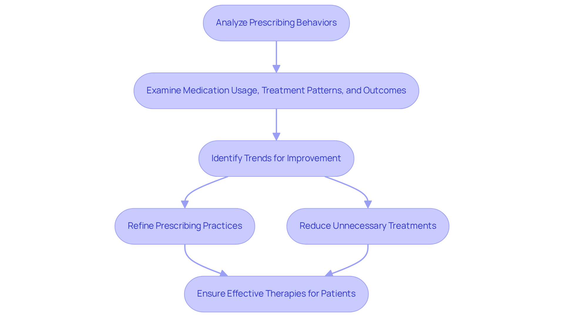 Each step in the flowchart represents a part of the process. Follow the arrows to see how analyzing prescribing behaviors leads to better healthcare strategies and patient outcomes.