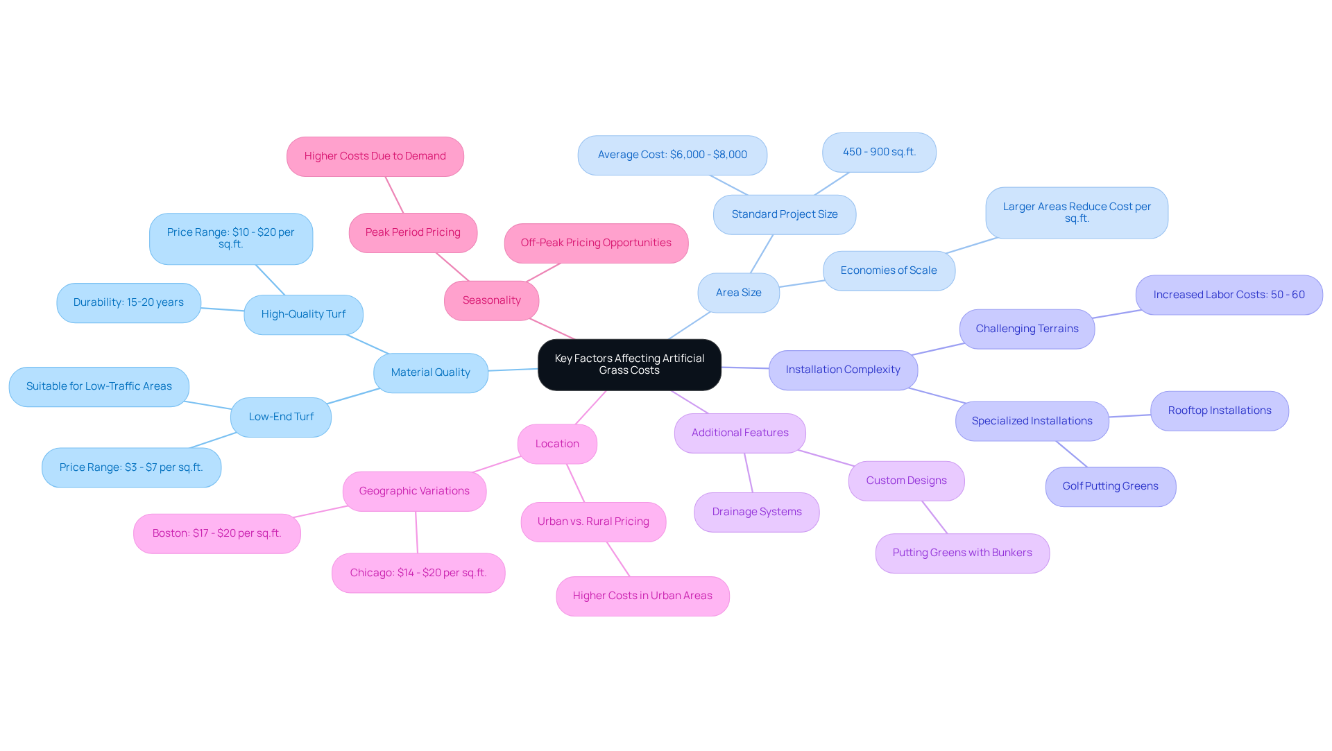 The central node represents the overall theme, while each branch shows a different factor that affects costs. Sub-branches provide more details about each factor, helping you understand how they contribute to the overall pricing of artificial grass installation.