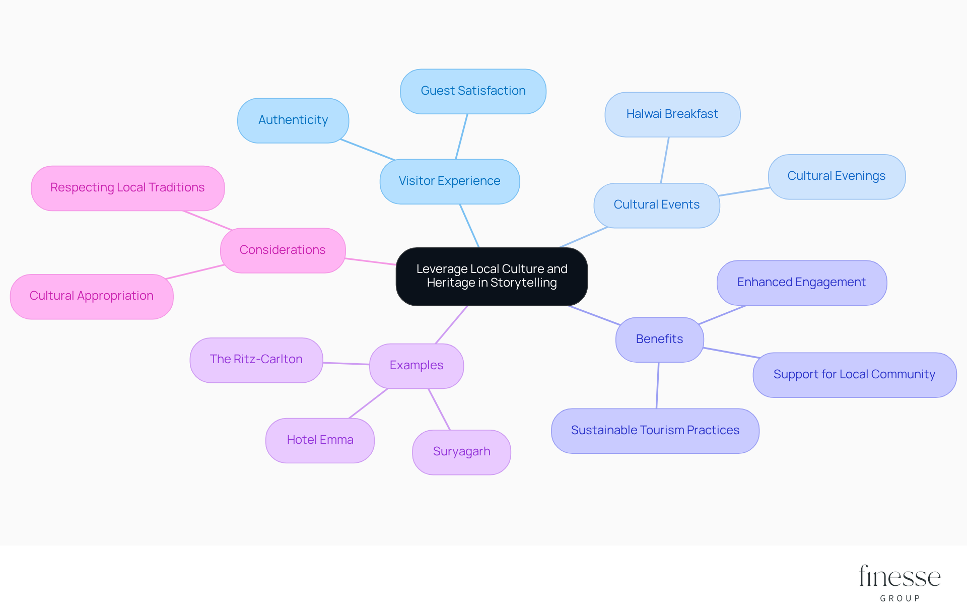 At the center is the main theme, with branches that explore different facets of how local culture enriches storytelling in accommodations. Each branch leads to specific ideas or examples, helping you understand the broader impact on guest experiences.