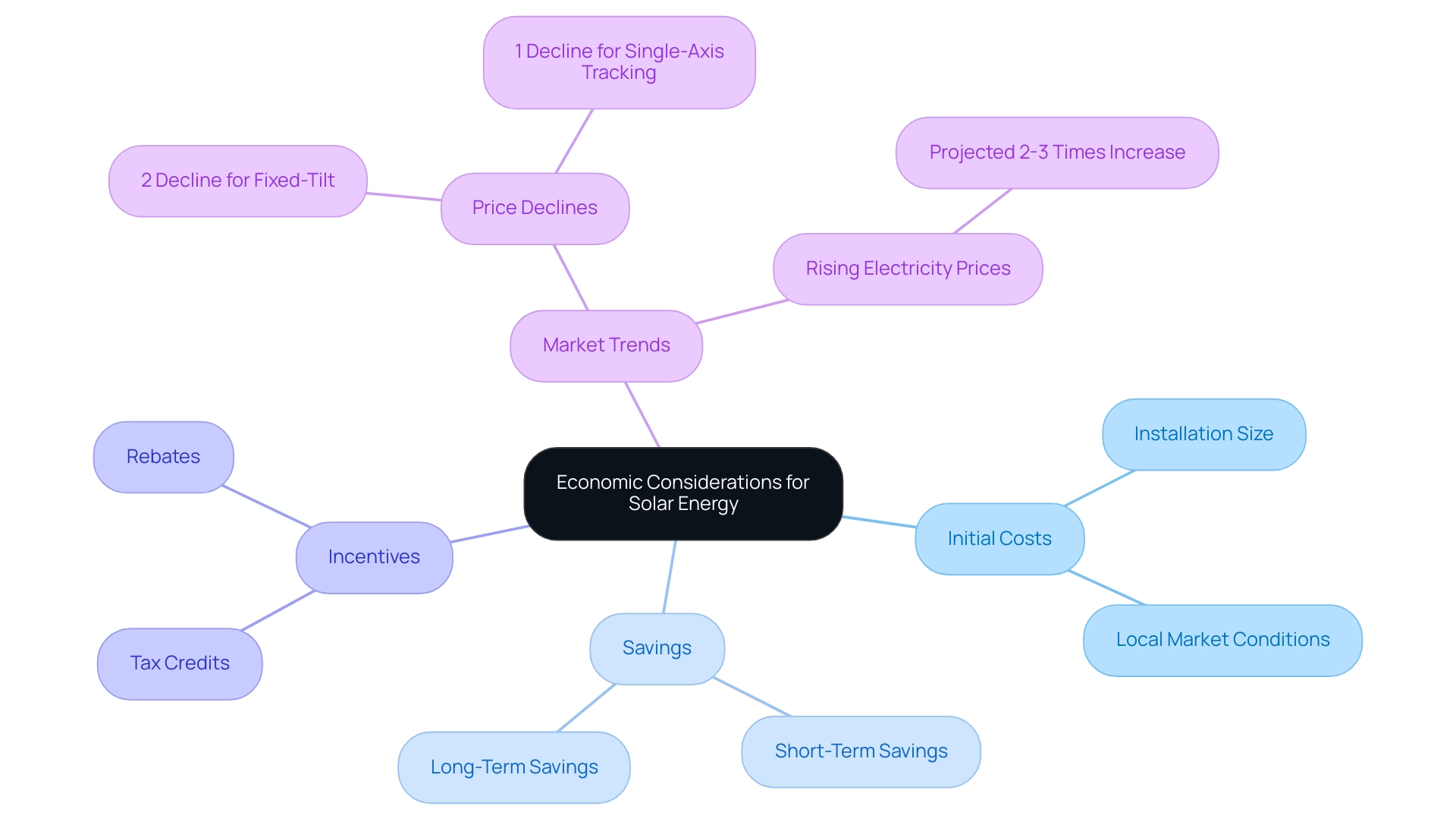 The central node represents the overall topic, with branches showing the main economic factors and their subcategories.