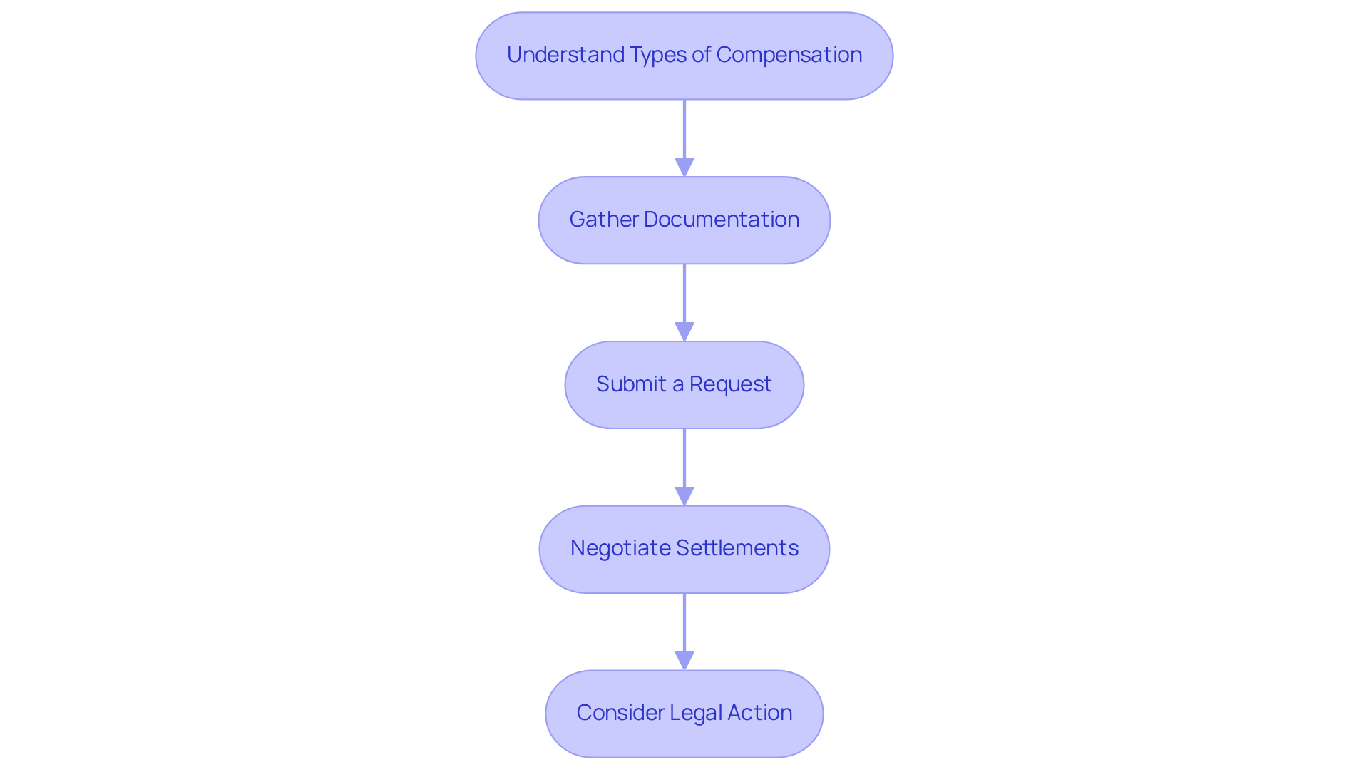 Each box represents a step you need to take after a medical flight accident. Follow the arrows to see the order of actions, from understanding your compensation options to potentially taking legal action.