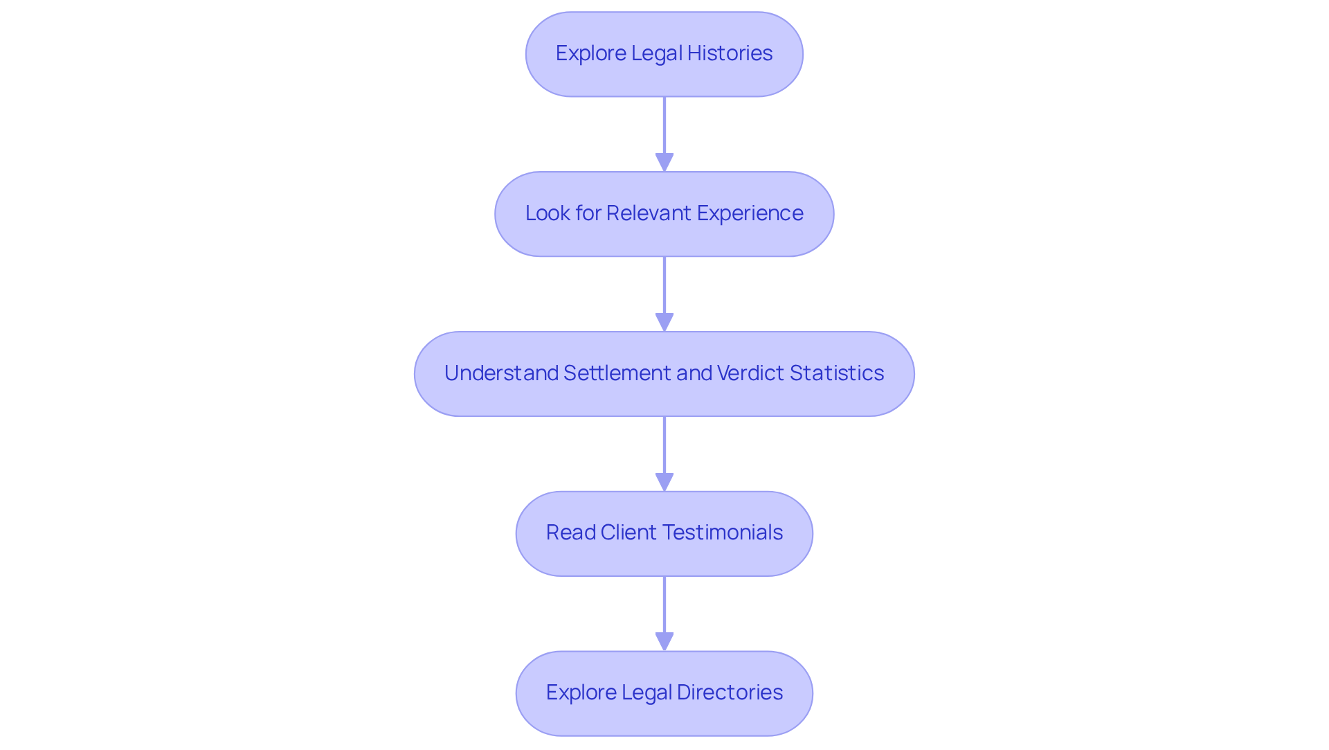 This flowchart guides you through the process of evaluating law firms. Start at the top and follow the arrows down to see each step you should take to find the right aviation law firm attorney in Houston. This flowchart guides you through the process of evaluating law firms. Start at the top and follow the arrows down to see each step you should take to find the right aviation law firm attorney in Houston.