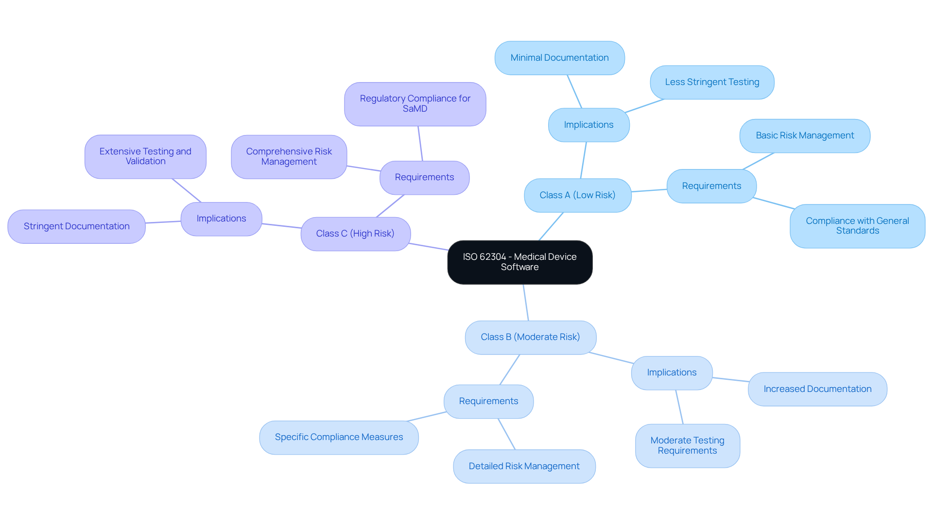 The central node represents the ISO 62304 standard, while the branches show the different safety classes. Each class has its own requirements and implications for software development, helping you see how they relate to safety and compliance.