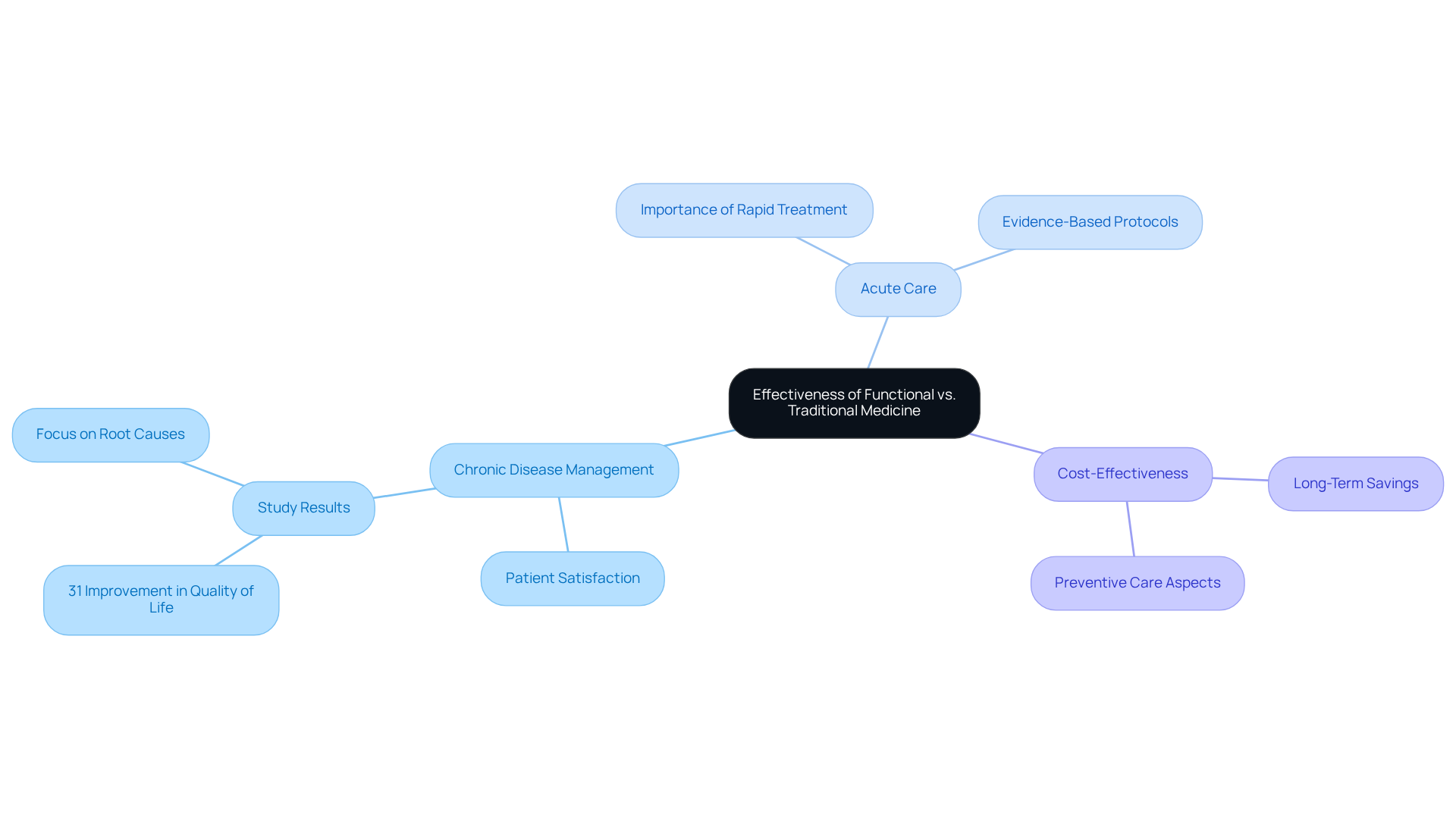 The central node represents the main topic, while the branches show different aspects of healthcare approaches. Each color-coded branch helps you understand the strengths and weaknesses of functional and traditional medicine in various contexts.