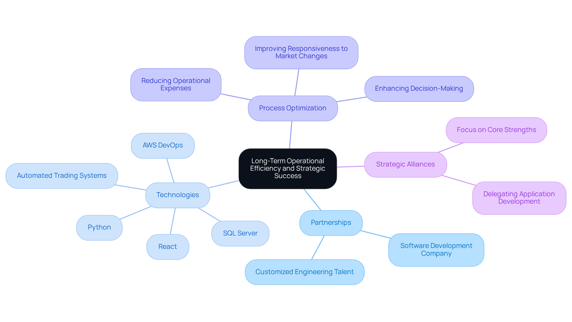 This mindmap illustrates how investment firms can enhance their operational efficiency and strategic success. Start at the center with the main goal, then explore the branches to see how partnerships and technologies contribute to optimizing processes and improving decision-making. This mindmap illustrates how investment firms can enhance their operational efficiency and strategic success. Start at the center with the main goal, then explore the branches to see how partnerships and technologies contribute to optimizing processes and improving decision-making.