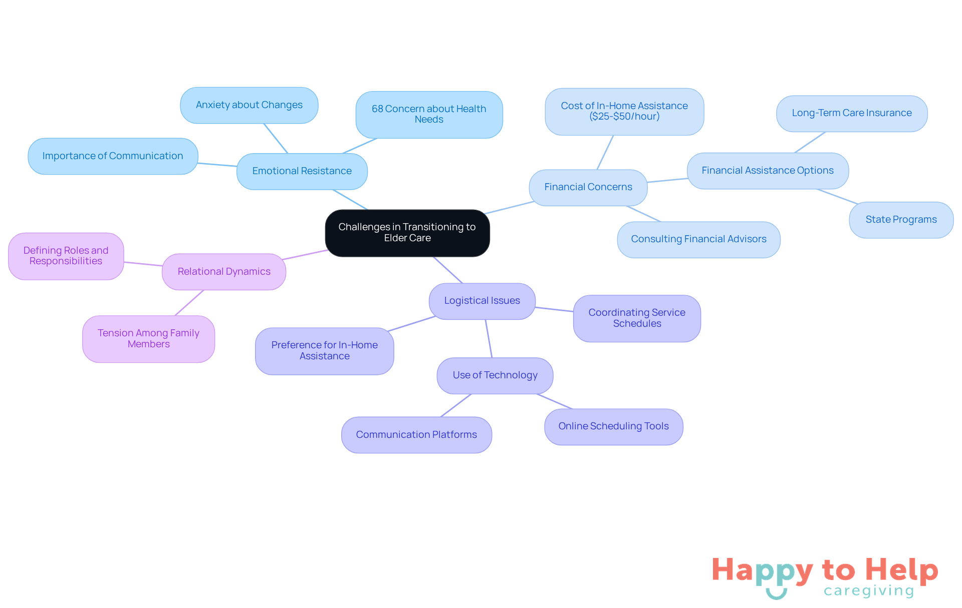 The central node represents the main topic, while the branches show different challenges families face. Each sub-branch provides specific details related to that challenge, helping you understand the complexities involved.
