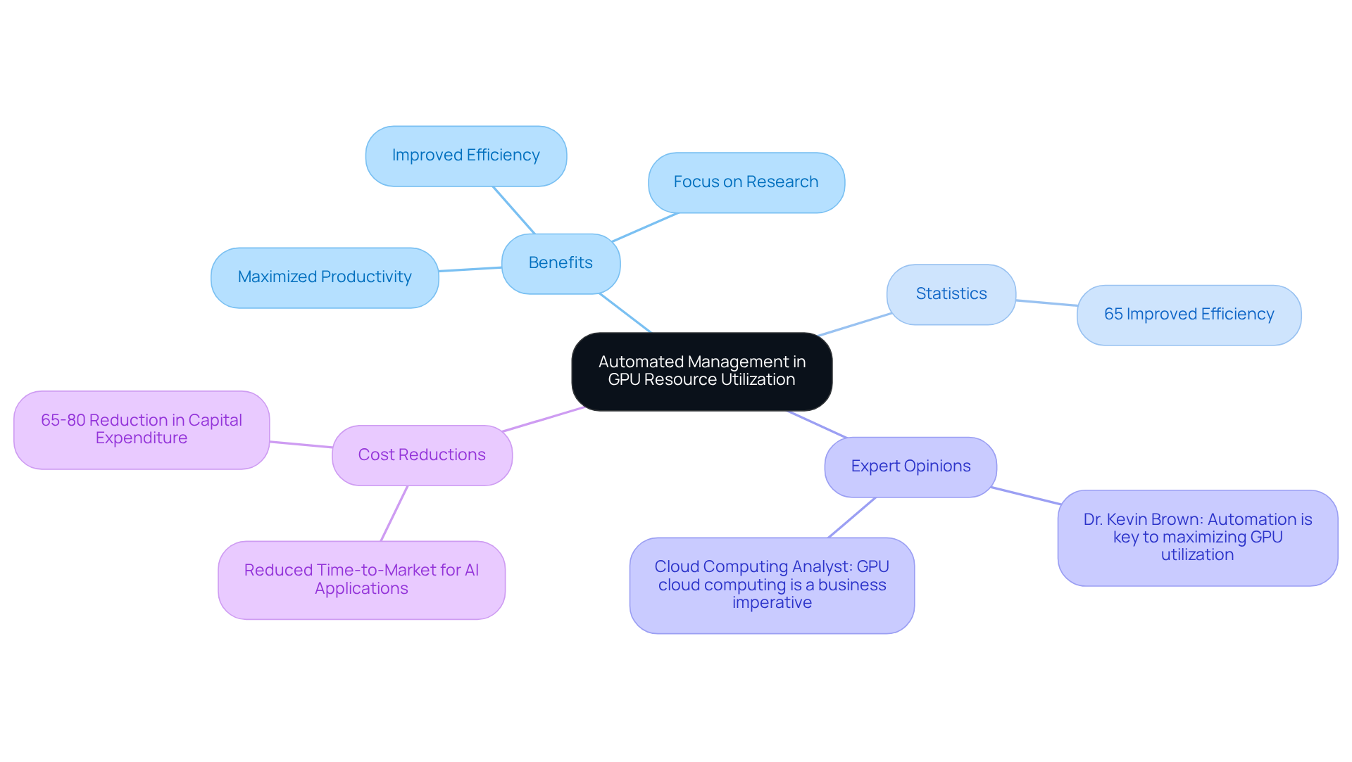The center represents the main topic of automated management. Each branch shows a different aspect of how automation helps in GPU resource utilization, making it easier for researchers to focus on their work.