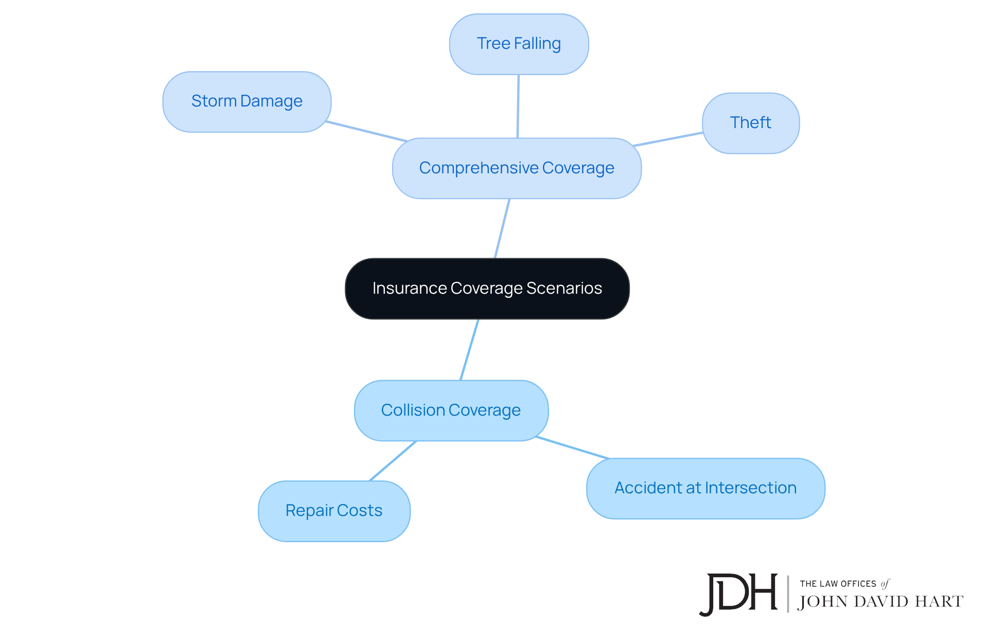 The central node represents the overall topic of insurance coverage. The branches show the two types of coverage, and the sub-branches illustrate specific scenarios where each type is applicable. This helps you understand when to use each type of insurance. The central node represents the overall topic of insurance coverage. The branches show the two types of coverage, and the sub-branches illustrate specific scenarios where each type is applicable. This helps you understand when to use each type of insurance.