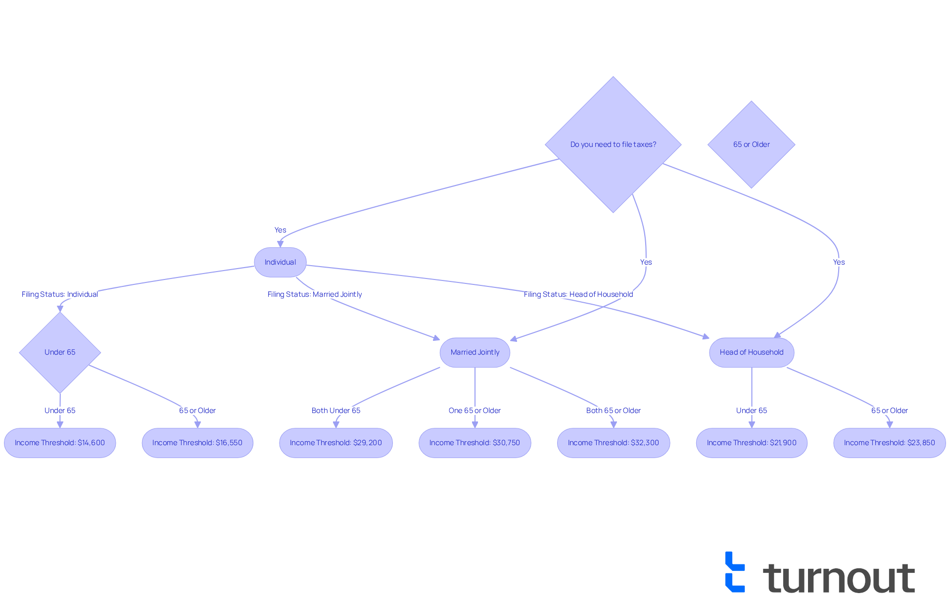 This flowchart helps you determine if you need to file taxes based on your age and filing status. Follow the arrows and boxes to find the income threshold that applies to you. This flowchart helps you determine if you need to file taxes based on your age and filing status. Follow the arrows and boxes to find the income threshold that applies to you.