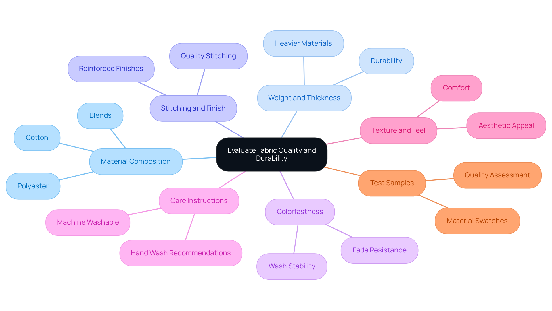 The central node represents the main topic, while each branch highlights a key factor to consider. Explore each branch to understand how it contributes to the overall quality and durability of table runners.