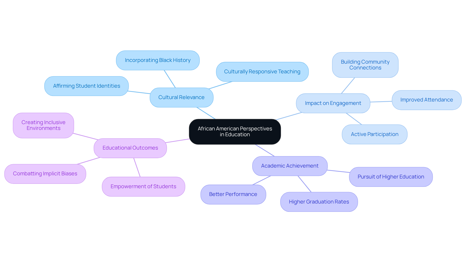 The central node represents the main idea, while the branches show key areas of influence and outcomes. Each sub-branch provides more details, helping to visualize how these elements connect to boost learner involvement.