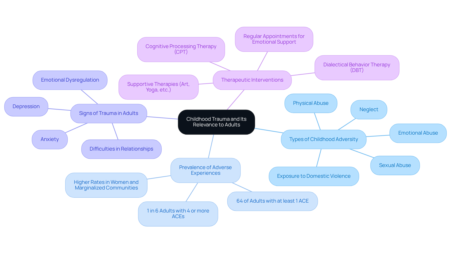 The central node represents the main topic, while branches show different aspects of childhood trauma. Each sub-branch provides more detail, helping you see how these elements connect and affect adult mental health.