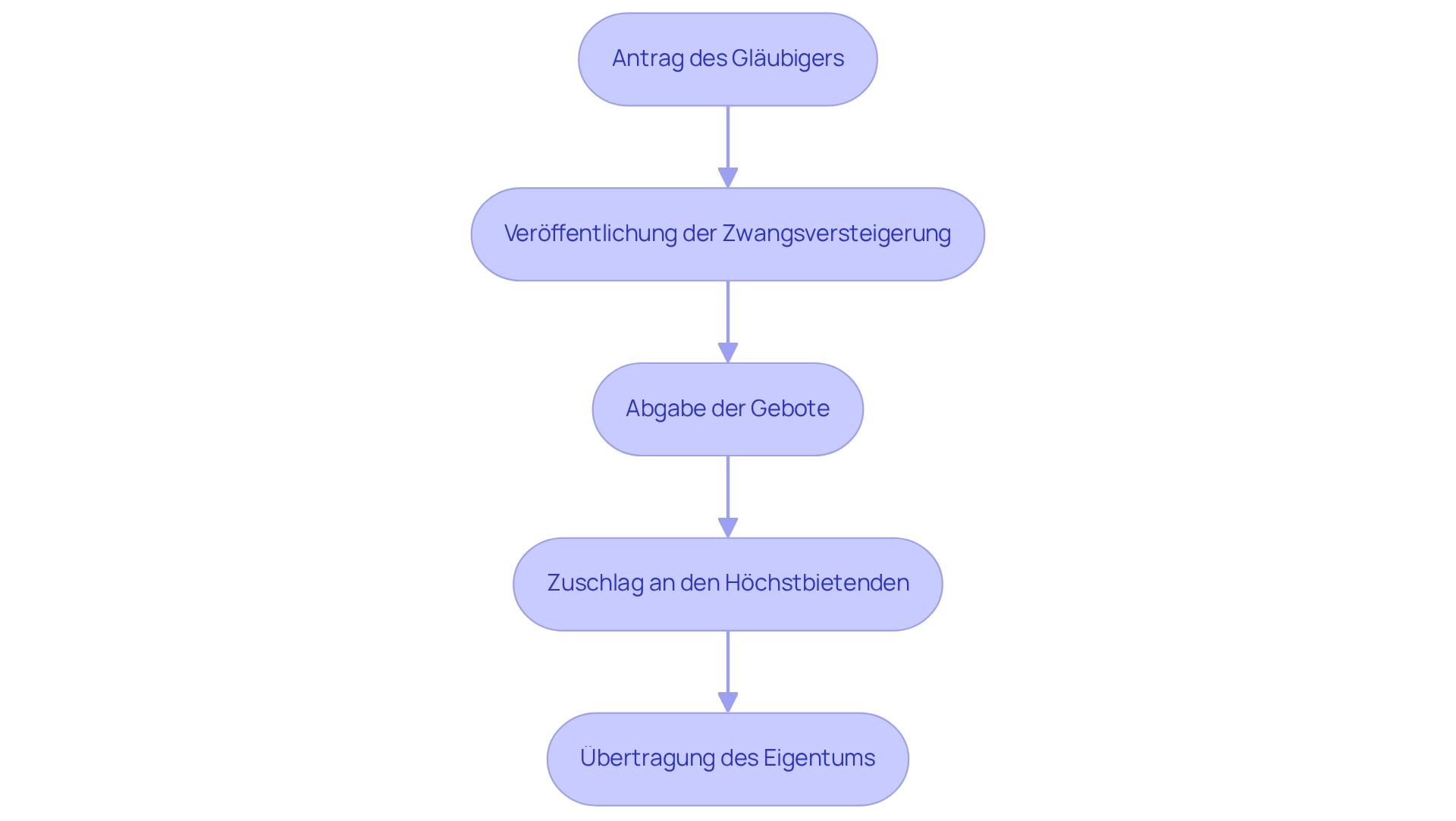 Jedes Kästchen stellt einen Schritt im Versteigerungsprozess dar, die Pfeile zeigen den Fluss von einem Schritt zum nächsten an. Jedes Kästchen stellt einen Schritt im Versteigerungsprozess dar, die Pfeile zeigen den Fluss von einem Schritt zum nächsten an.