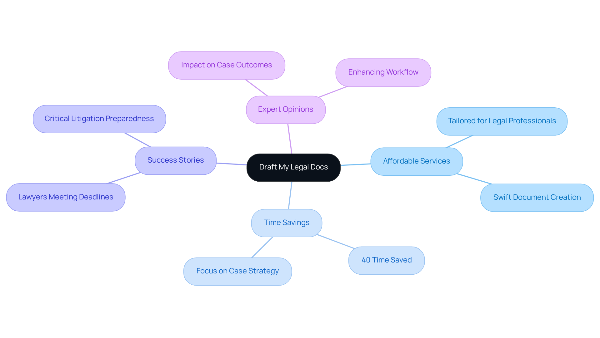 The center represents the document drafting service, and the branches show its key benefits and impacts on legal practice. Each branch highlights how the service supports lawyers in their work.
