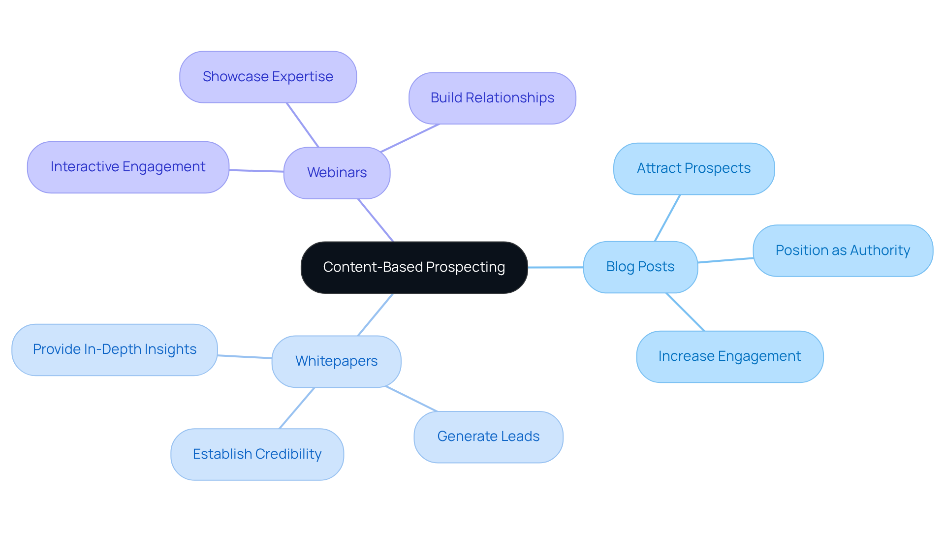 Begin at the center with the concept of content-based prospecting, then explore the branches to see how different content types can address audience challenges and enhance your authority.