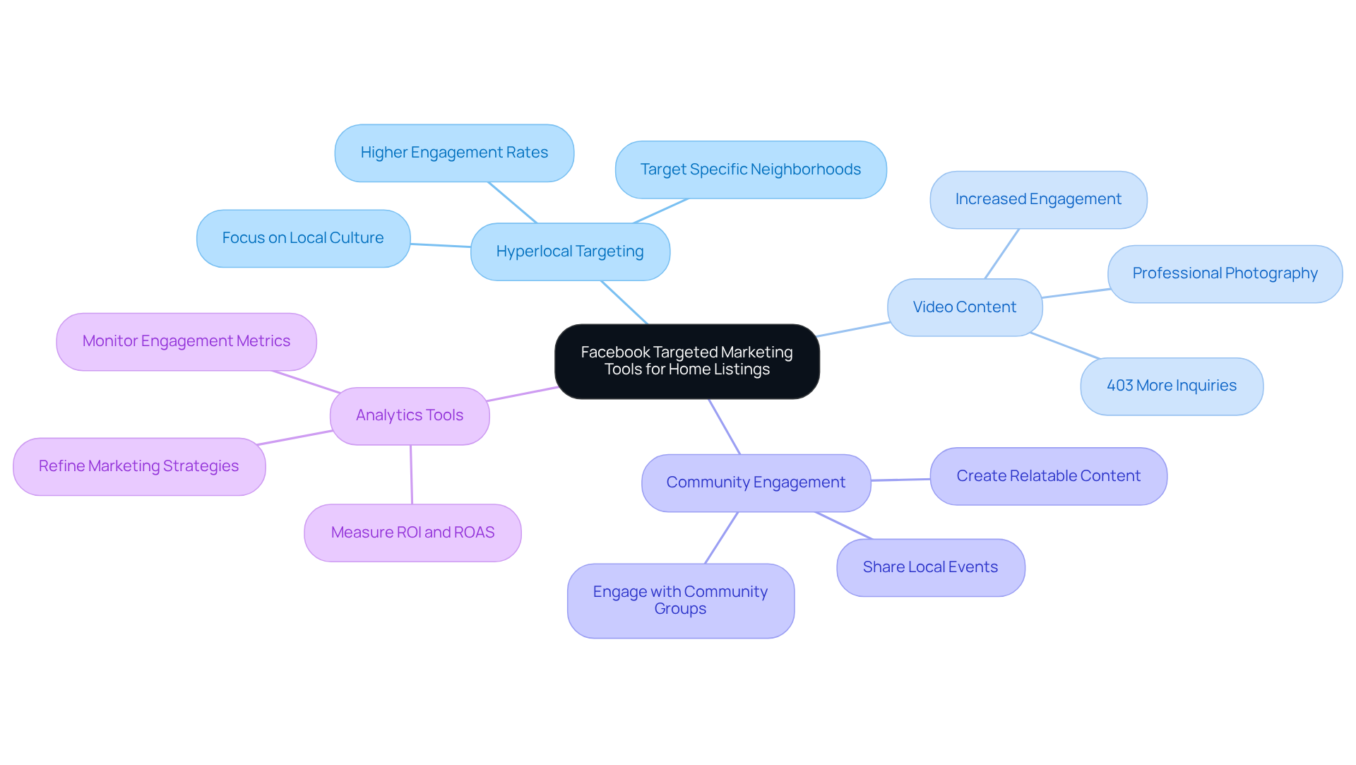 Start at the center with the main topic, then follow the branches to explore different strategies and insights that can help homeowners effectively market their listings on Facebook. Start at the center with the main topic, then follow the branches to explore different strategies and insights that can help homeowners effectively market their listings on Facebook.