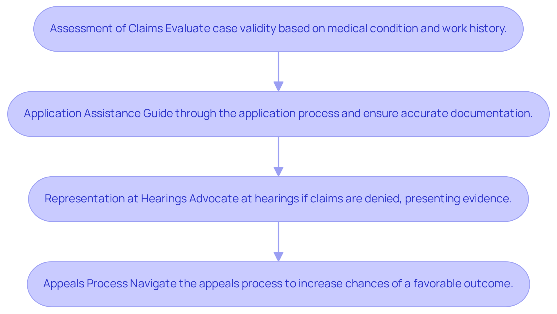Each box represents a critical role that social security attorneys play in helping individuals with their claims. Follow the arrows to see how each role builds on the previous one, guiding you through the process.