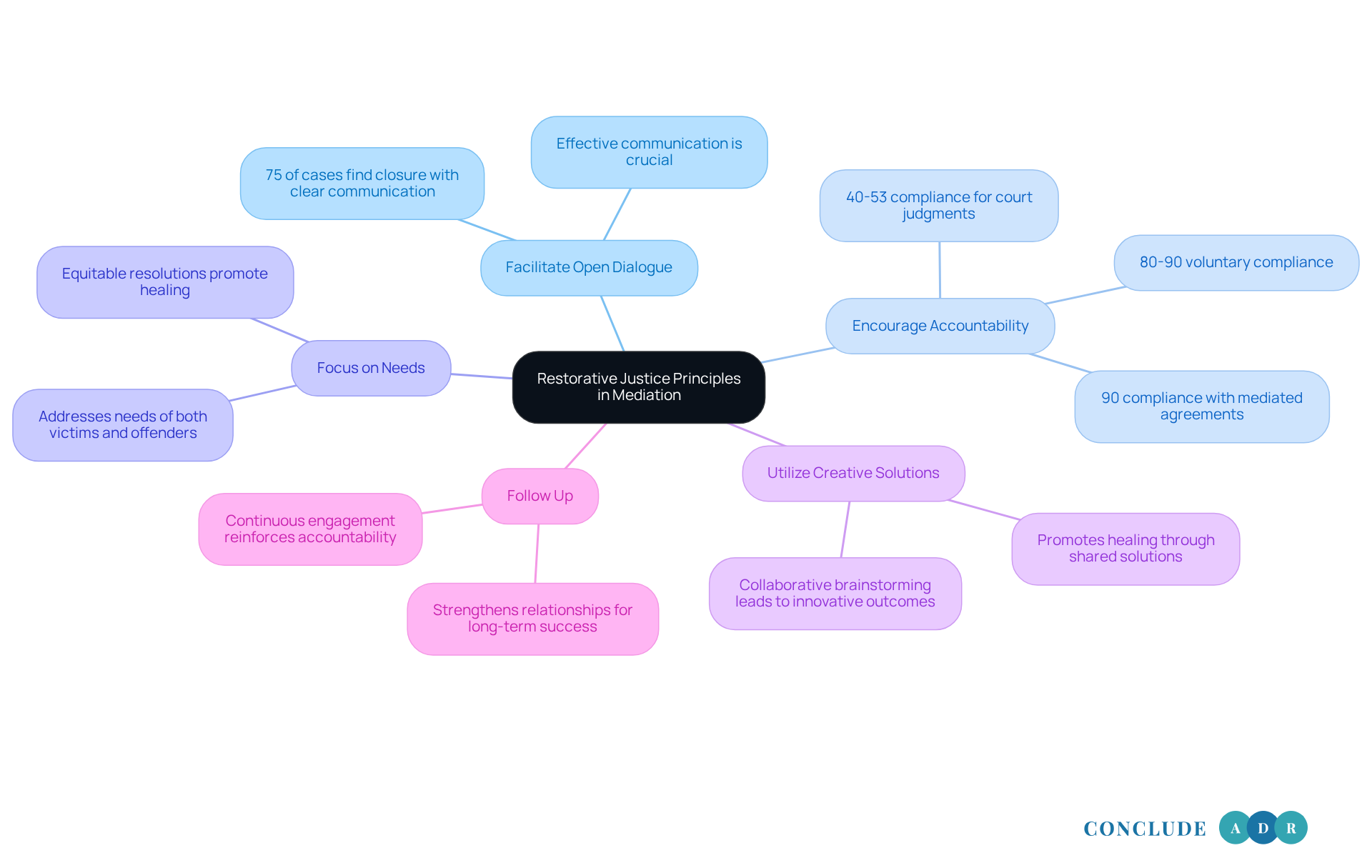 The central idea is restorative justice in mediation, with branches representing different strategies. Each strategy is connected to the main theme, showing how they contribute to a compassionate mediation process. The central idea is restorative justice in mediation, with branches representing different strategies. Each strategy is connected to the main theme, showing how they contribute to a compassionate mediation process.
