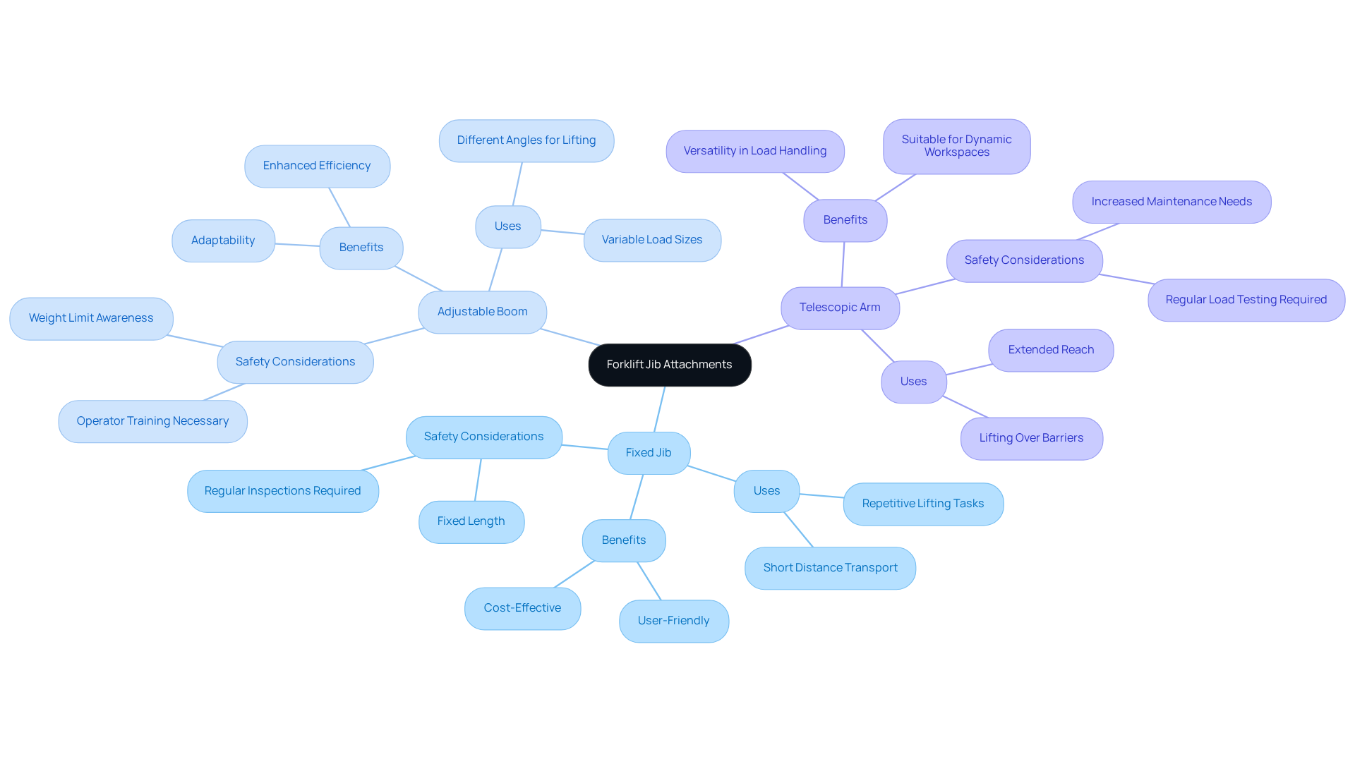The central node represents all jib attachments, while the branches show the different types. Each type has its own sub-branches explaining what it does and why it's useful. This helps you see how each attachment serves different lifting needs.