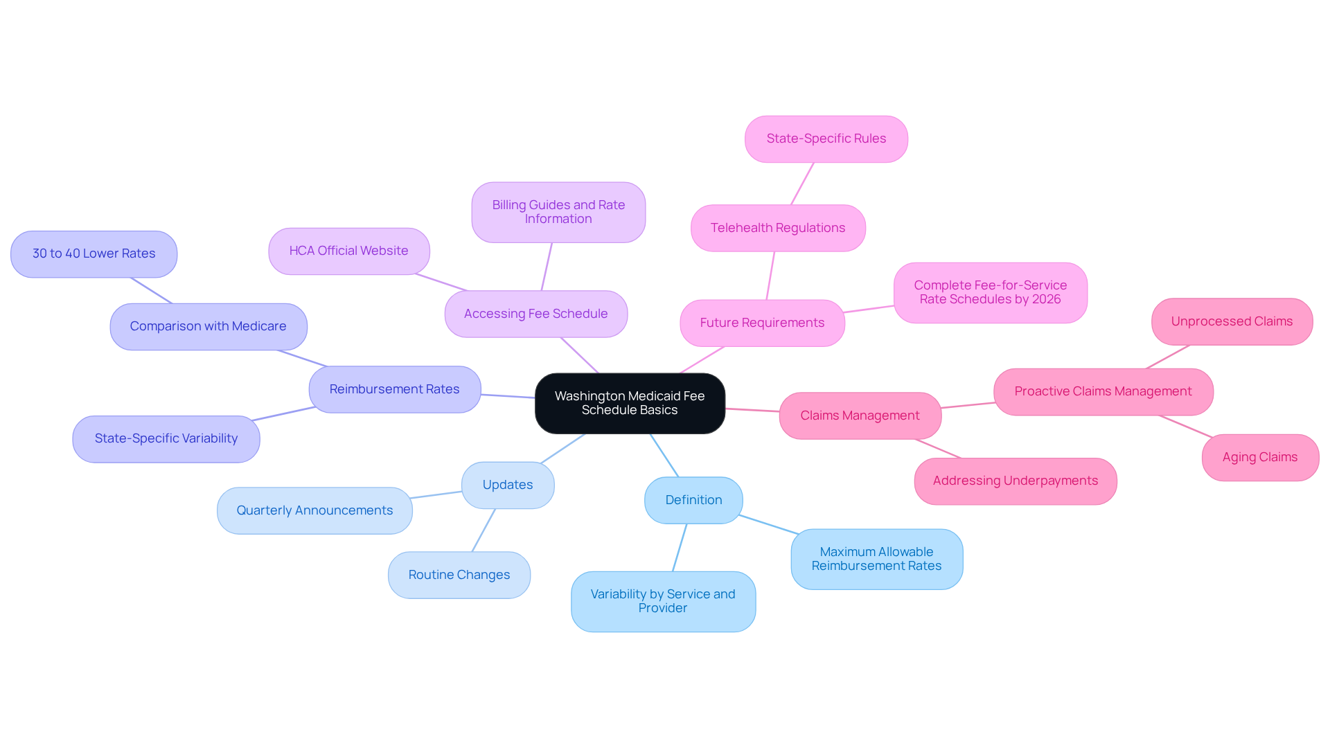 This mindmap starts with the main topic in the center and branches out to show important aspects of the Medicaid Fee Schedule. Each branch represents a key area of focus, helping you understand how they connect and what you need to know as a healthcare provider. This mindmap starts with the main topic in the center and branches out to show important aspects of the Medicaid Fee Schedule. Each branch represents a key area of focus, helping you understand how they connect and what you need to know as a healthcare provider.
