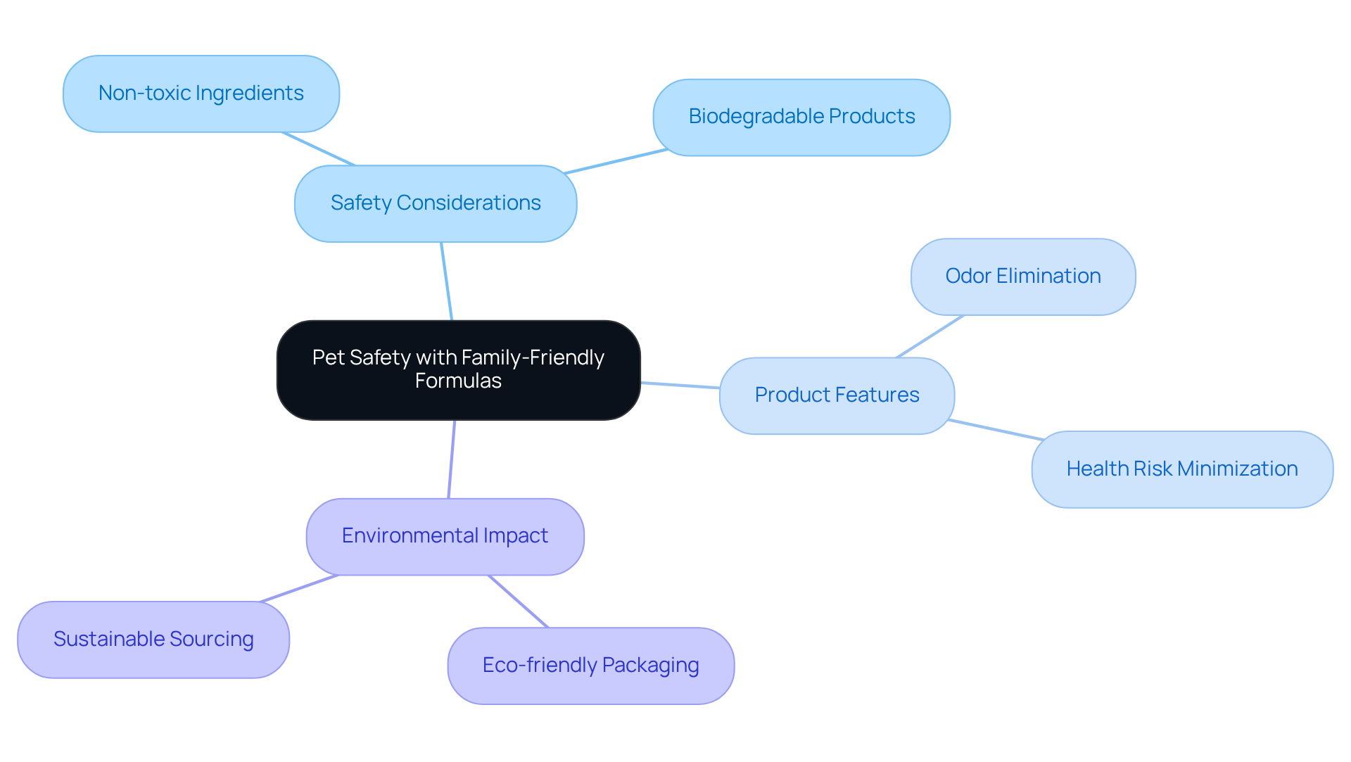 The center represents the main focus on pet safety, while the branches show different aspects to consider when choosing cleaning products. Each branch highlights important features that contribute to a safe environment for both pets and children. The center represents the main focus on pet safety, while the branches show different aspects to consider when choosing cleaning products. Each branch highlights important features that contribute to a safe environment for both pets and children.