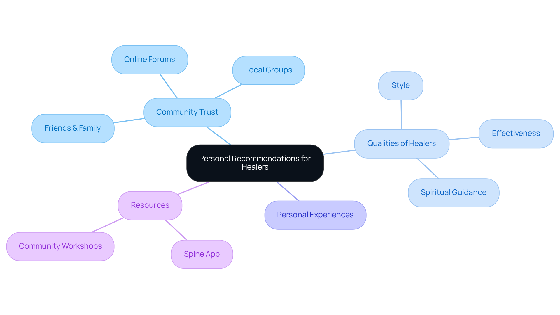The center represents the main idea of community recommendations. Each branch explores different aspects of finding a healer, from personal connections to qualities to look for, helping you visualize the entire process. The center represents the main idea of community recommendations. Each branch explores different aspects of finding a healer, from personal connections to qualities to look for, helping you visualize the entire process.