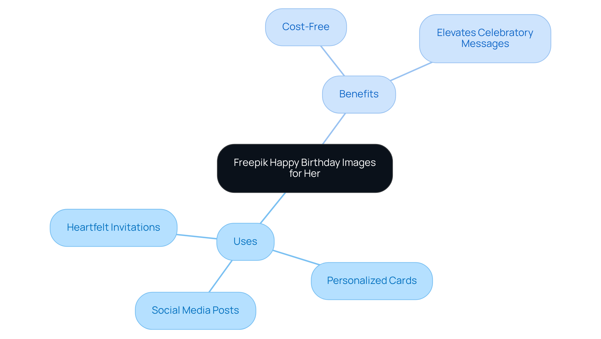 Start at the center with Freepik's offering, then follow the branches to discover how these images can be used and the benefits they provide.