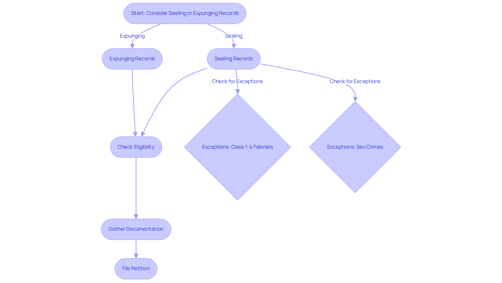 This flowchart guides you through the steps to seal or expunge your criminal record. Start at the top and follow the arrows to see what you need to do next. Each branch shows different paths for sealing or expunging, and the exceptions highlight important limitations to keep in mind. This flowchart guides you through the steps to seal or expunge your criminal record. Start at the top and follow the arrows to see what you need to do next. Each branch shows different paths for sealing or expunging, and the exceptions highlight important limitations to keep in mind.